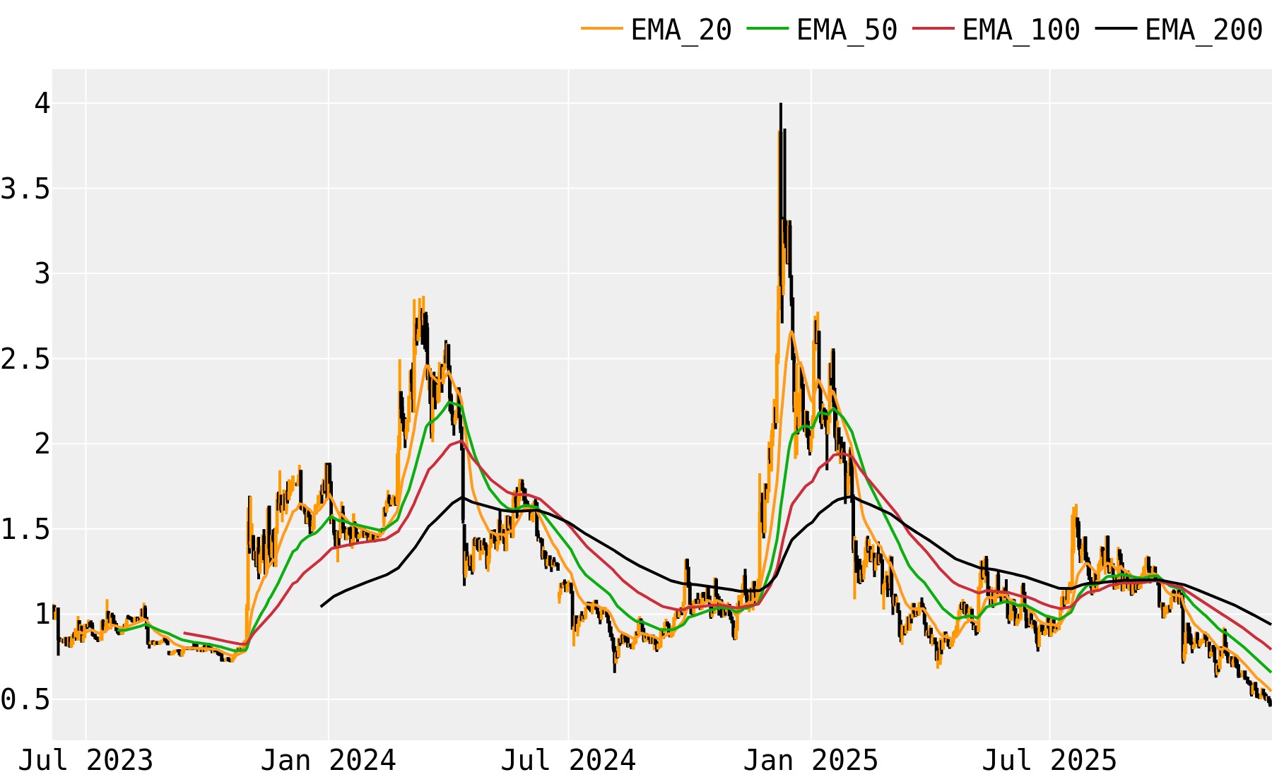 XSUSHI XSUSHI Экспоненциальные скользящие средние