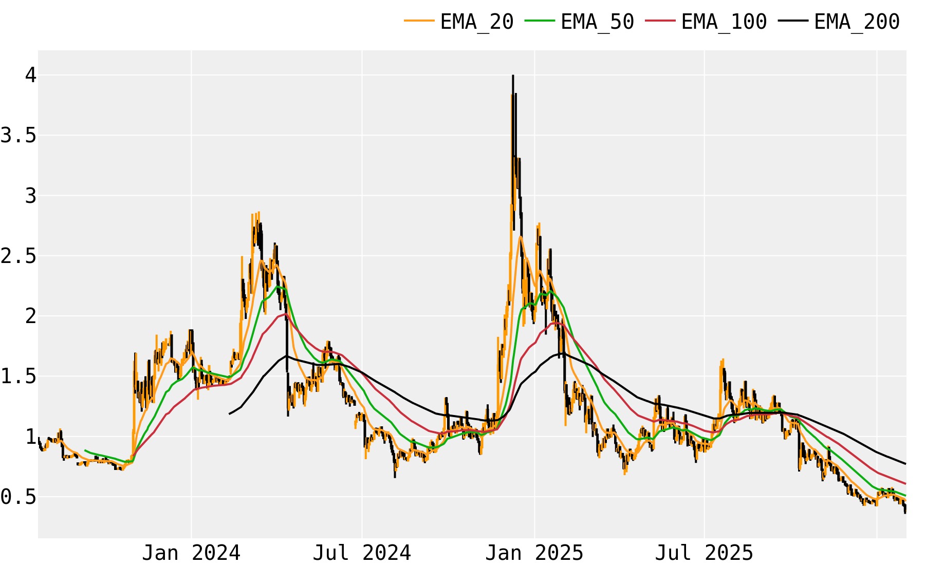 XSUSHI XSUSHI Экспоненциальные скользящие средние