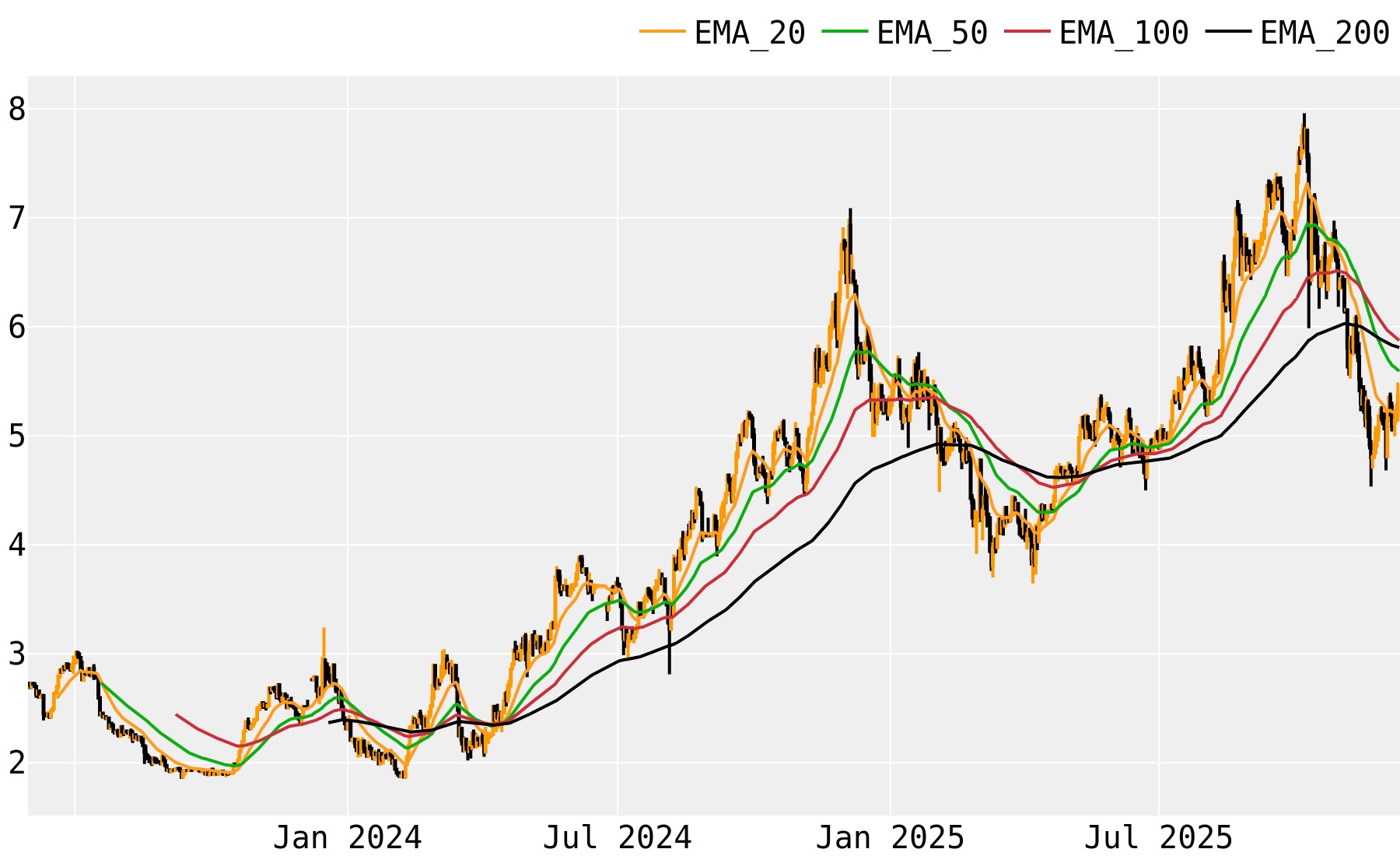 XT.com Token XT Exponential moving averages