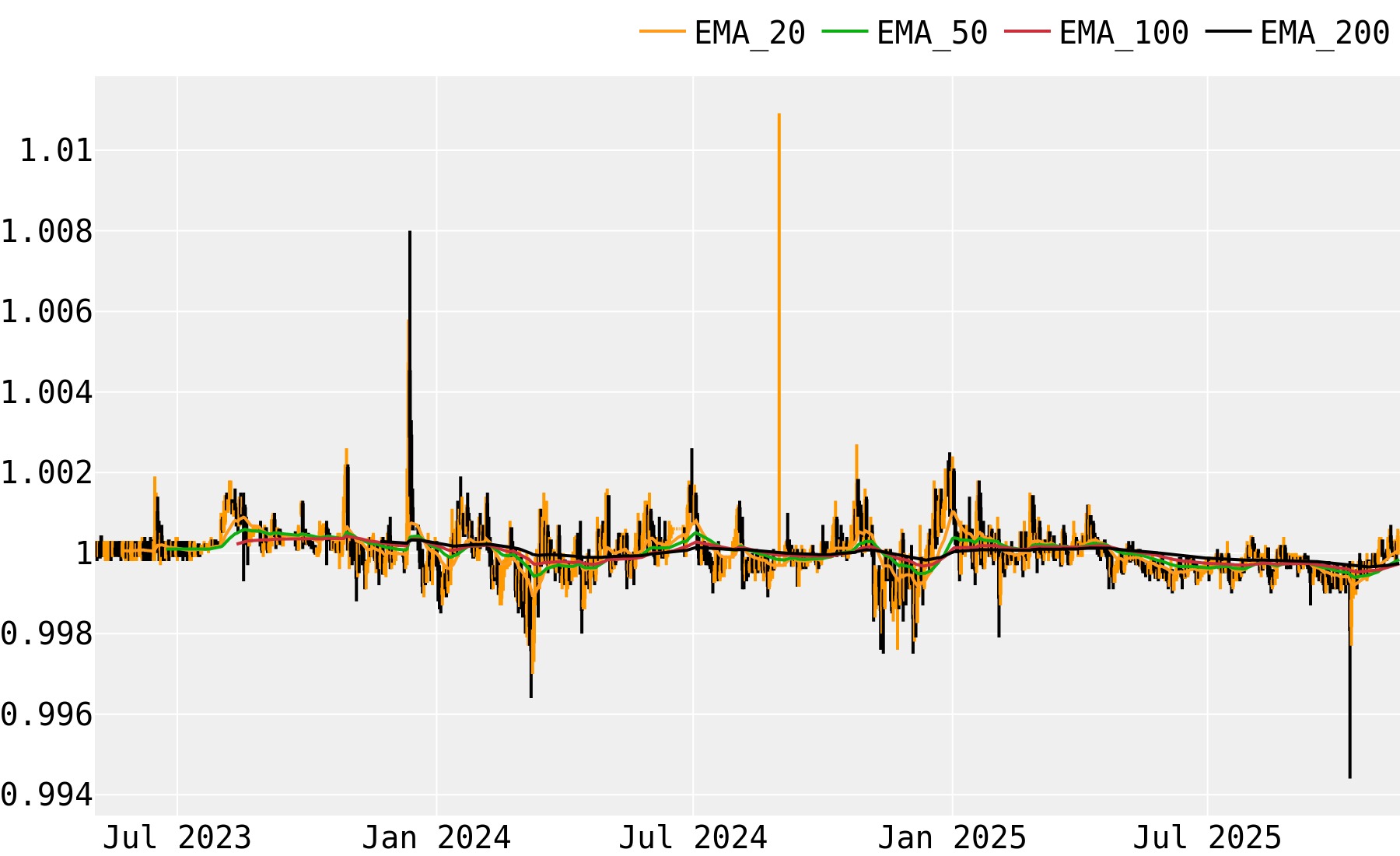 XT Stablecoin XTUSD XTUSD Exponential moving averages