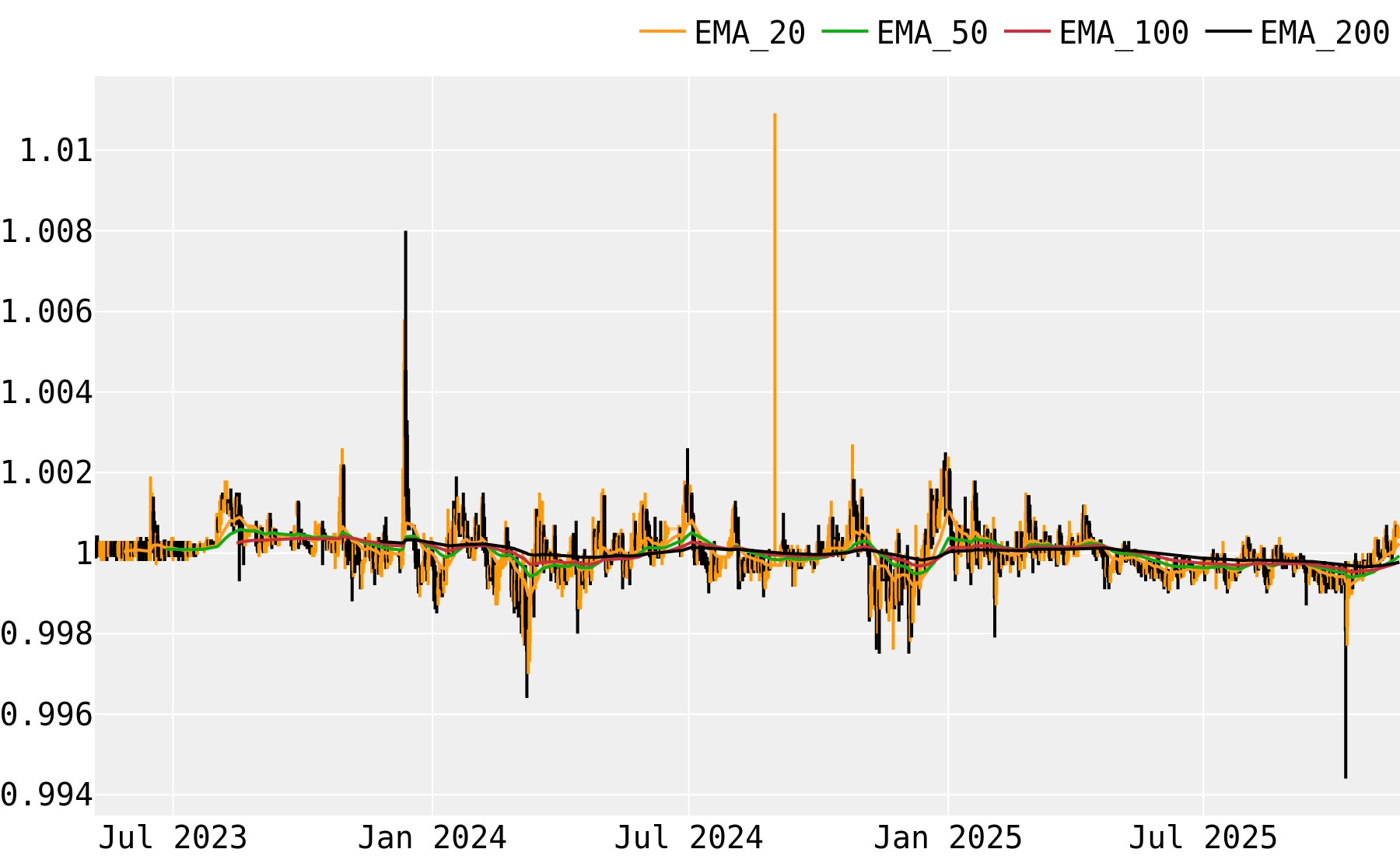 XT Stablecoin XTUSD XTUSD Exponential moving averages