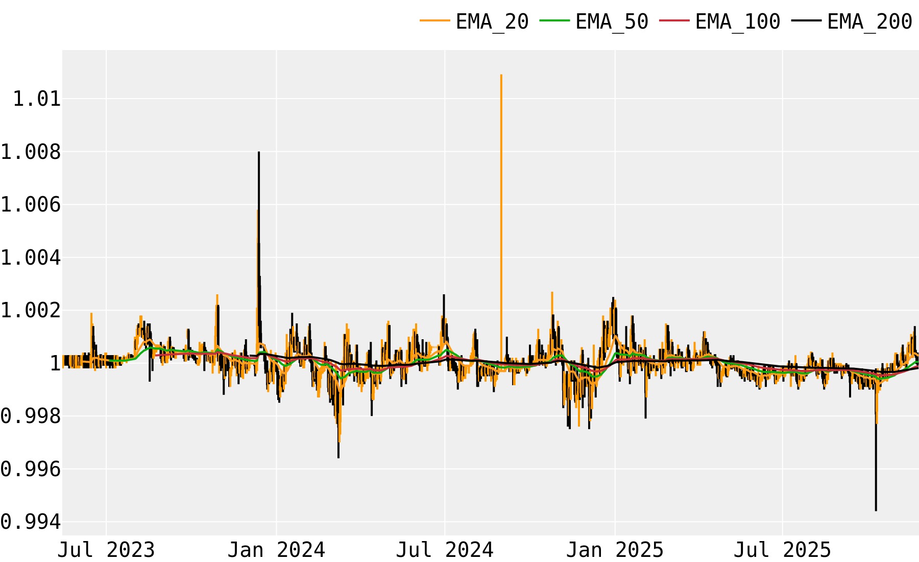 XT Stablecoin XTUSD XTUSD Exponential moving averages