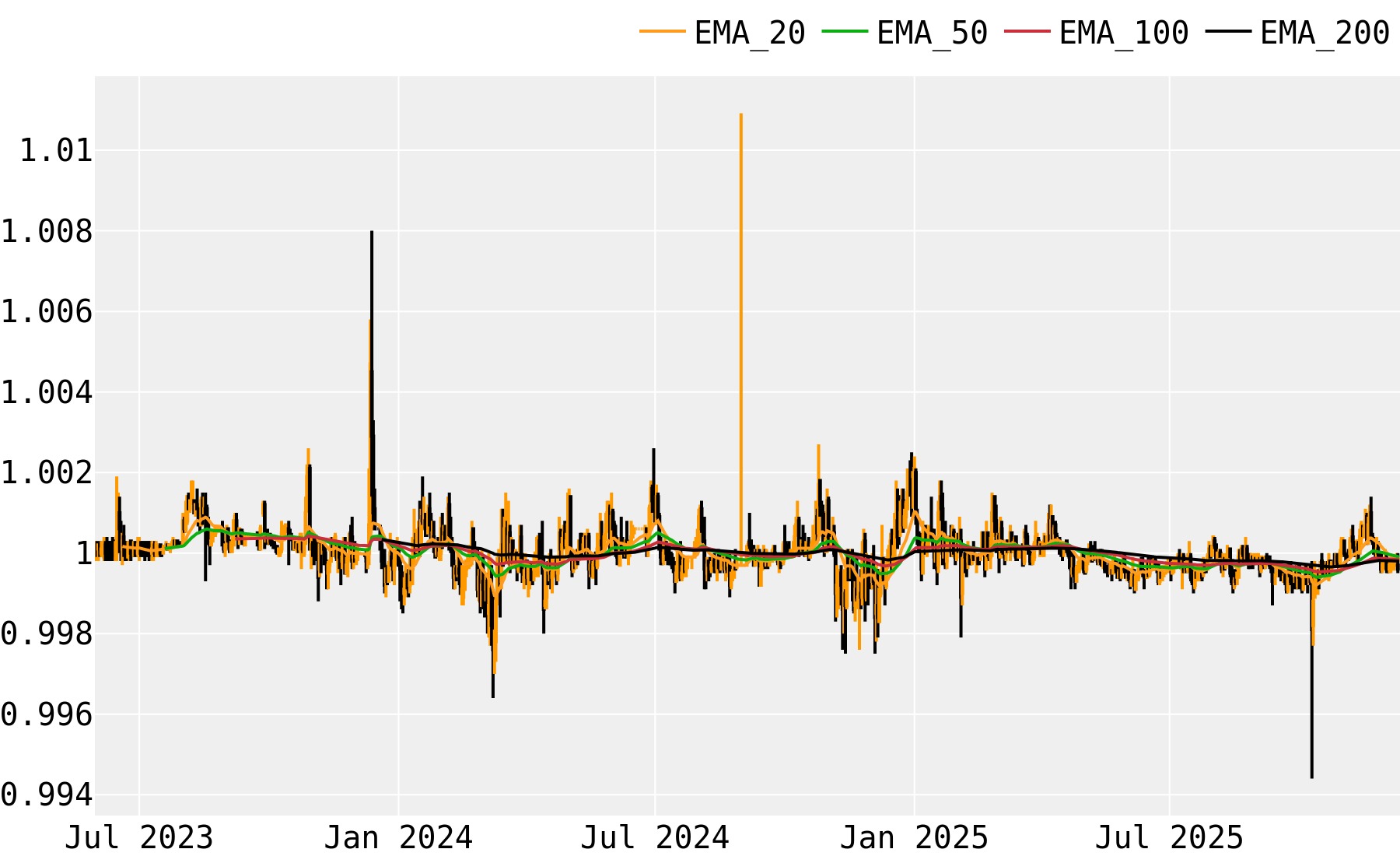 XT Stablecoin XTUSD XTUSD Exponential moving averages