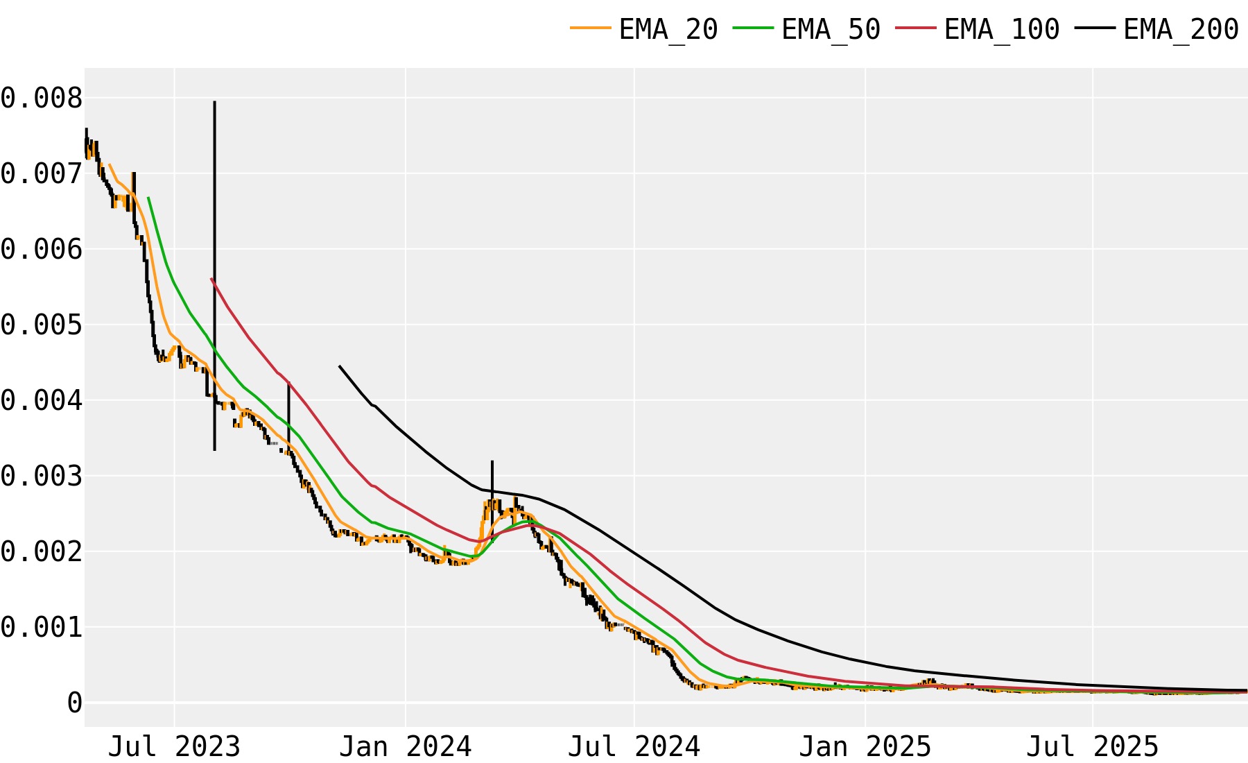 XTblock Token XTT-B20 Exponential moving averages