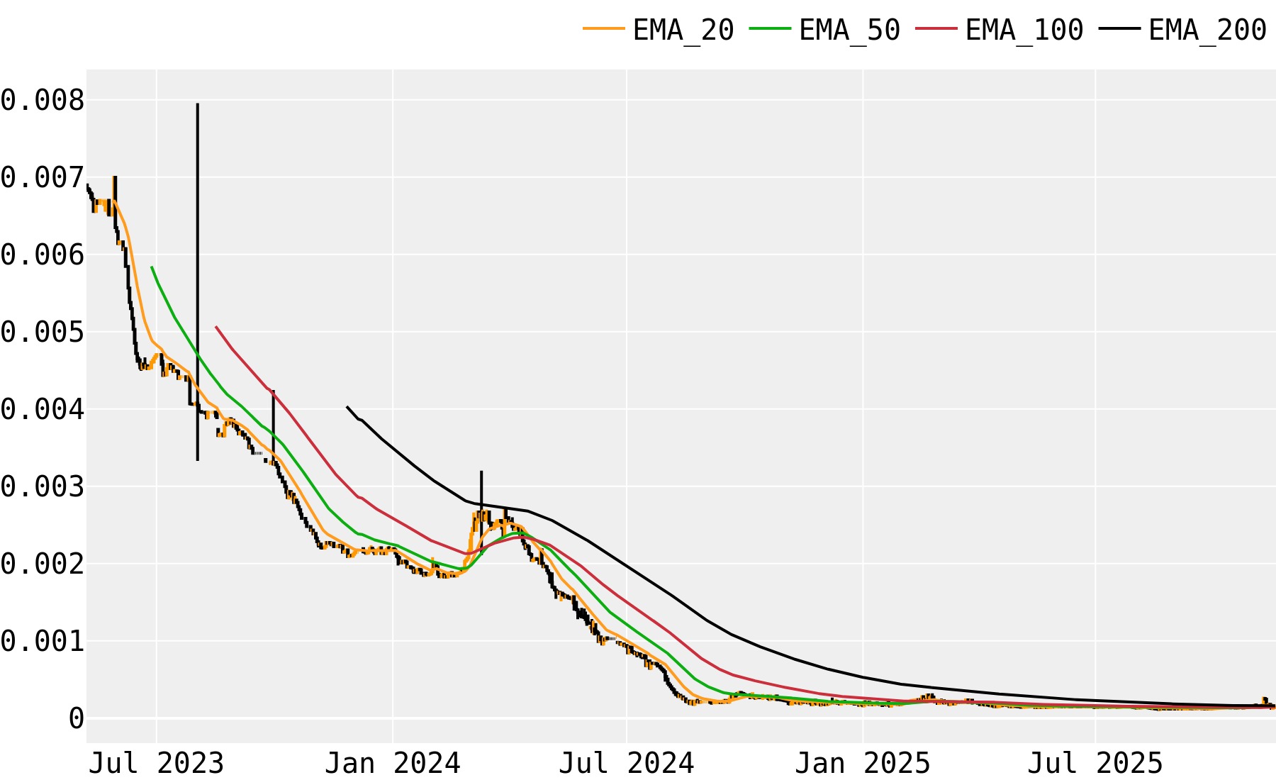 XTblock Token XTT-B20 Exponential moving averages