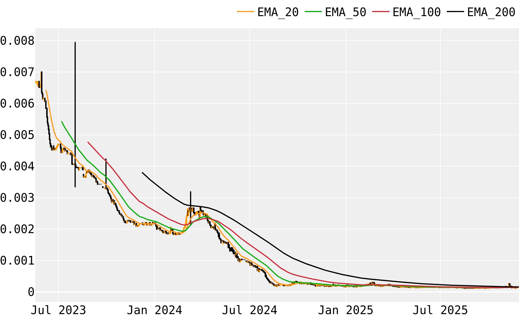 XTblock Token XTT-B20 Exponential moving averages