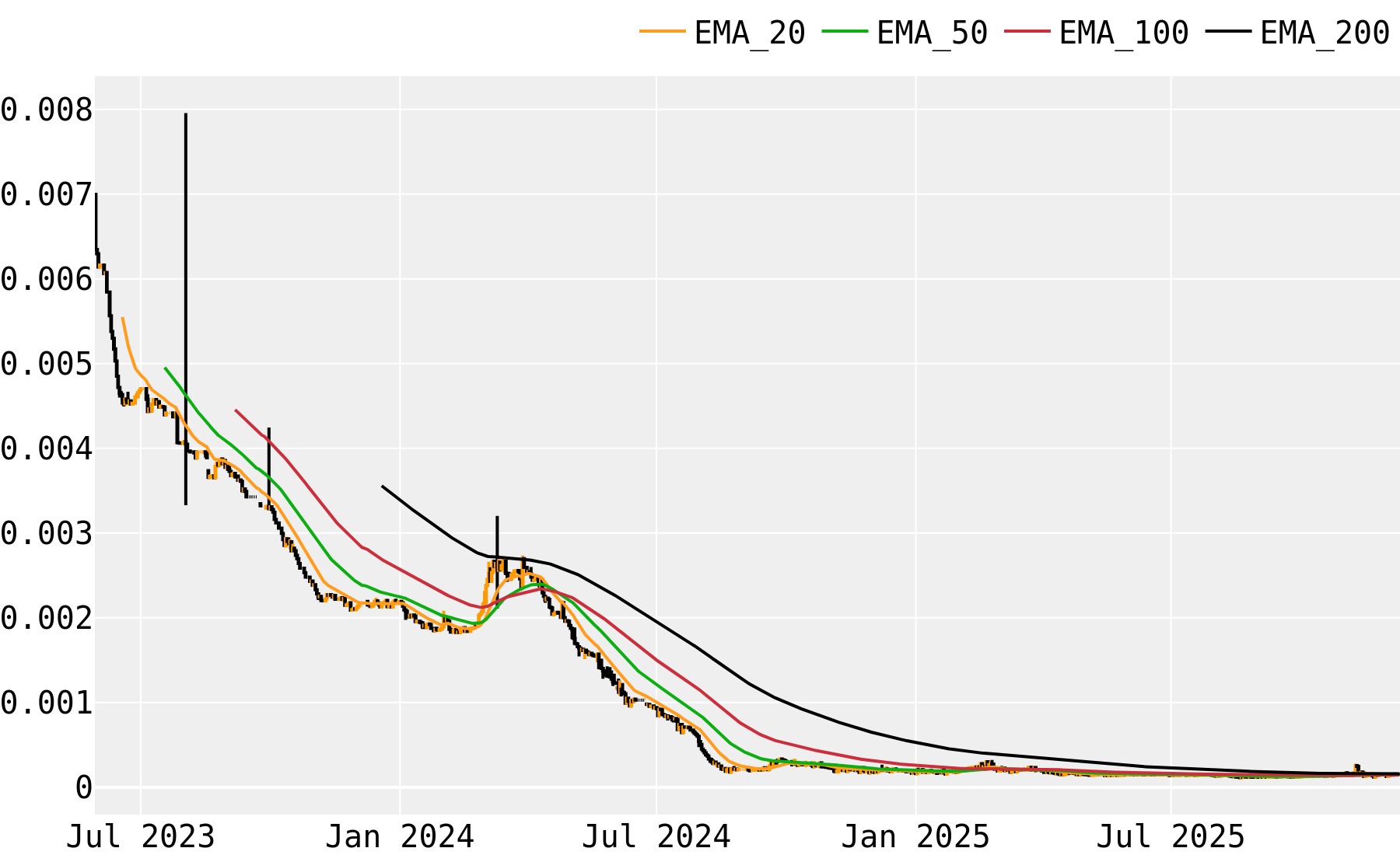 XTblock Token XTT-B20 Exponential moving averages