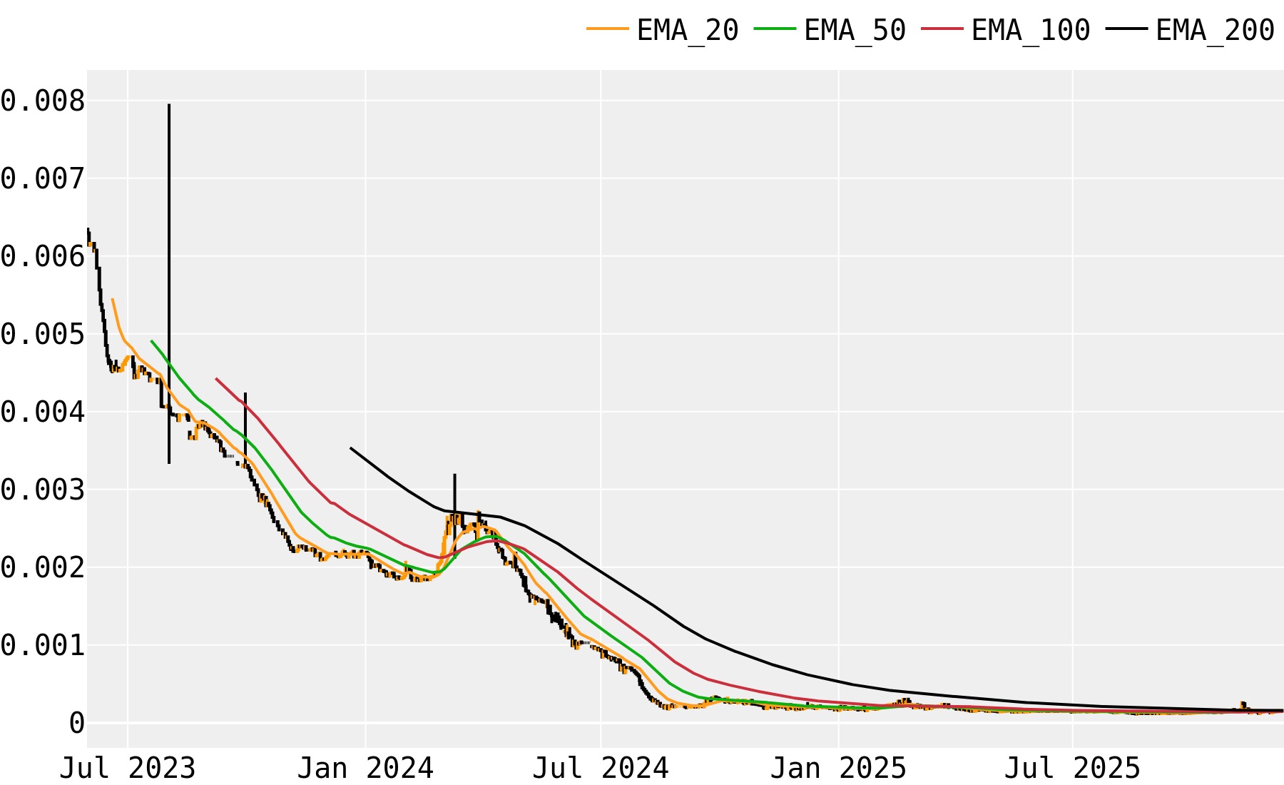 XTblock Token XTT-B20 Exponential moving averages
