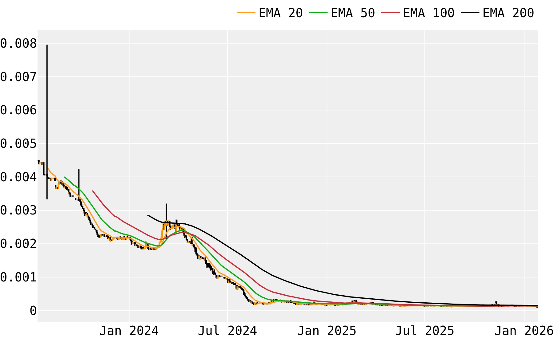 XTblock Token XTT-B20 Экспоненциальные скользящие средние