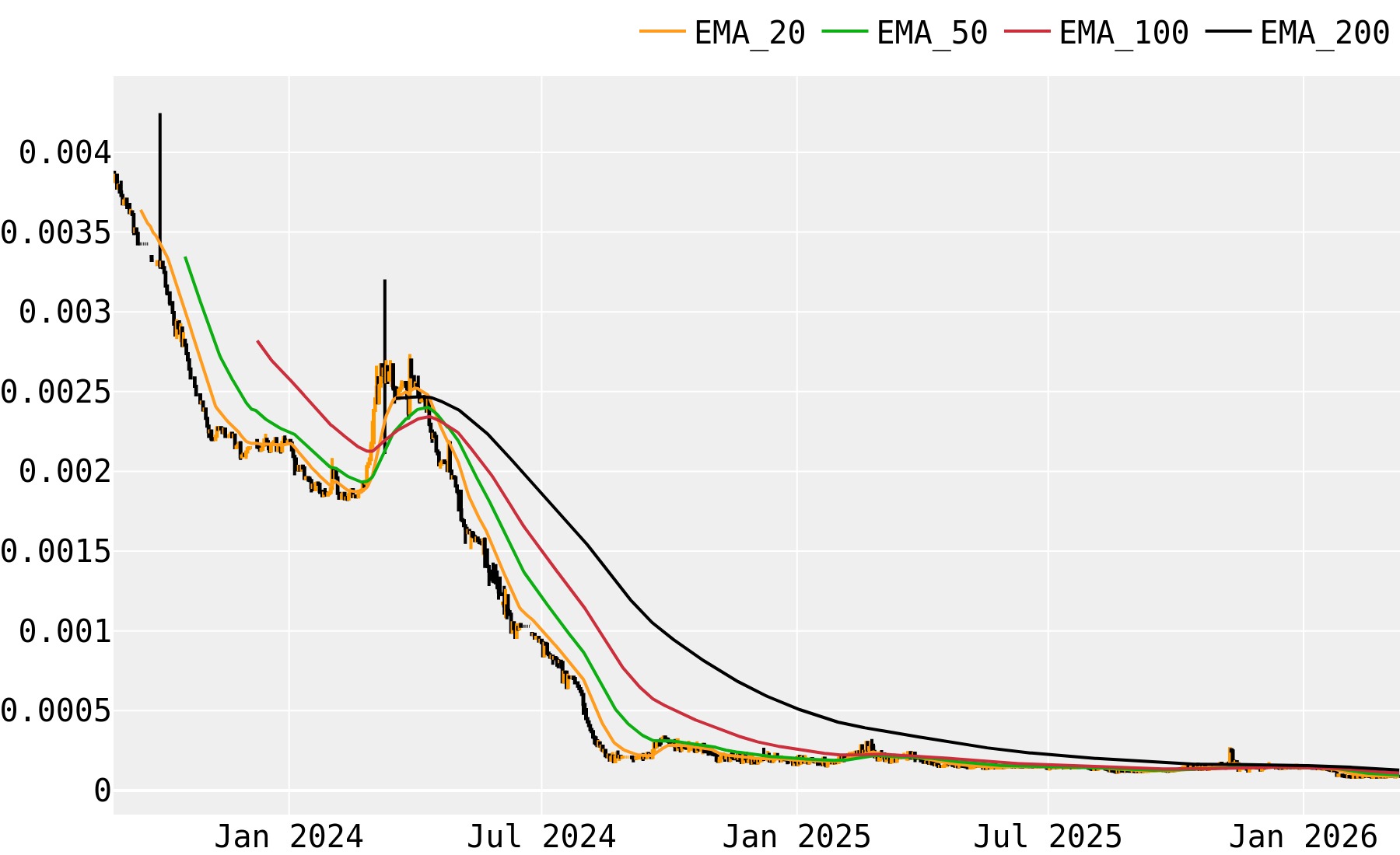 XTblock Token XTT-B20 Экспоненциальные скользящие средние