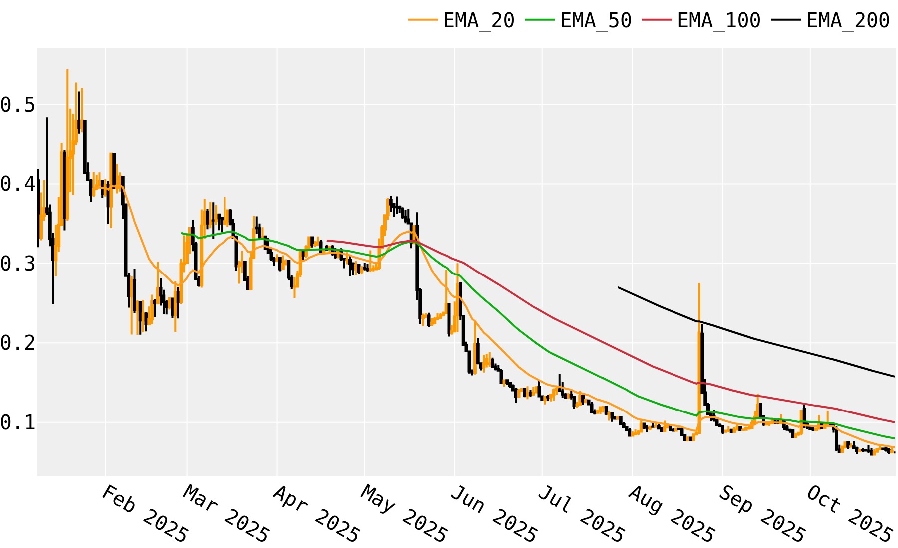 Xterio XTER Exponential moving averages