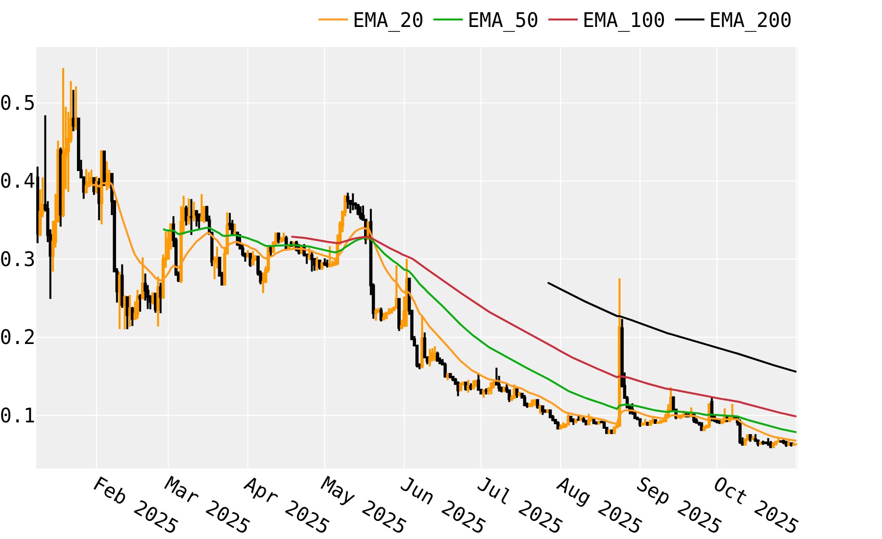 Xterio XTER Экспоненциальные скользящие средние