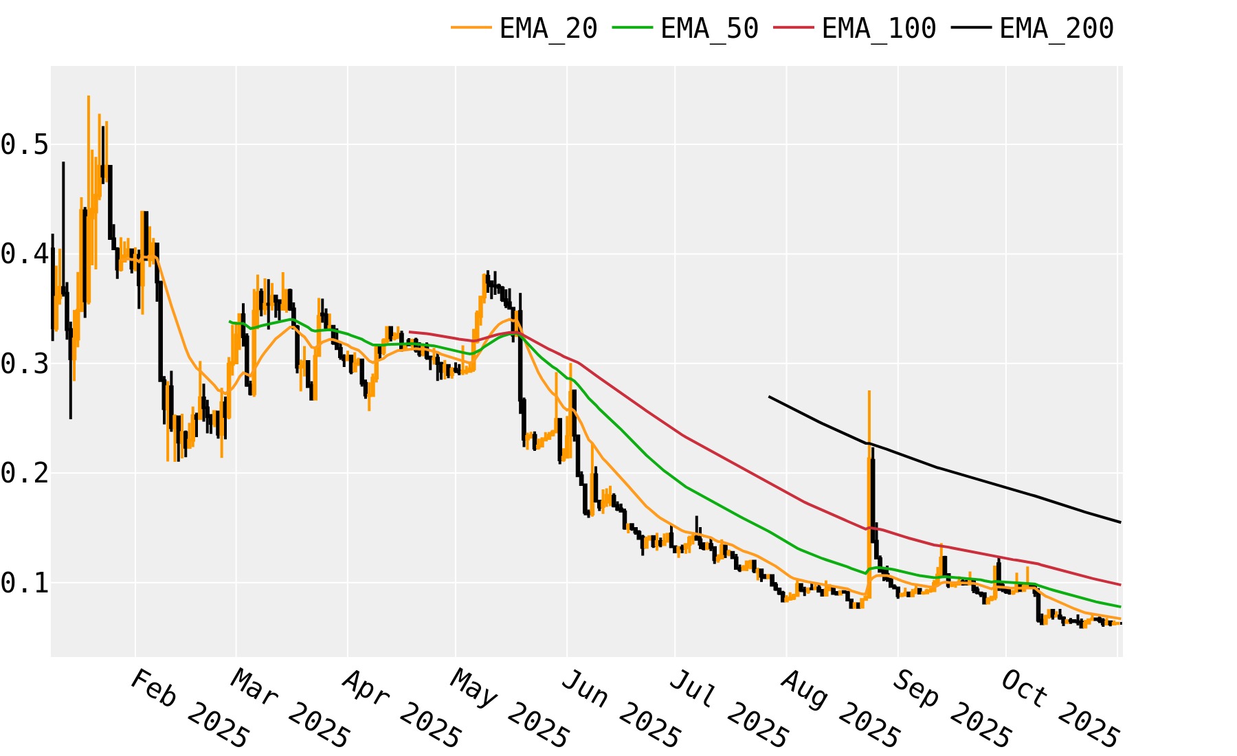 Xterio Üstel Hareketli Ortalamaları
