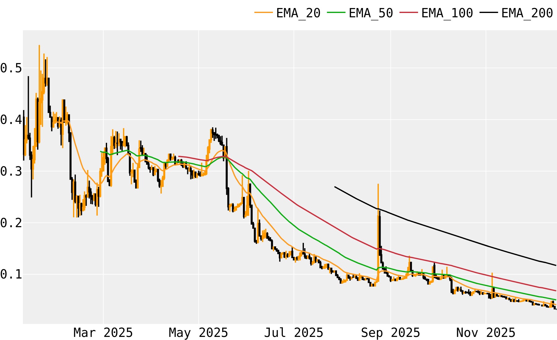 Xterio XTER Экспоненциальные скользящие средние