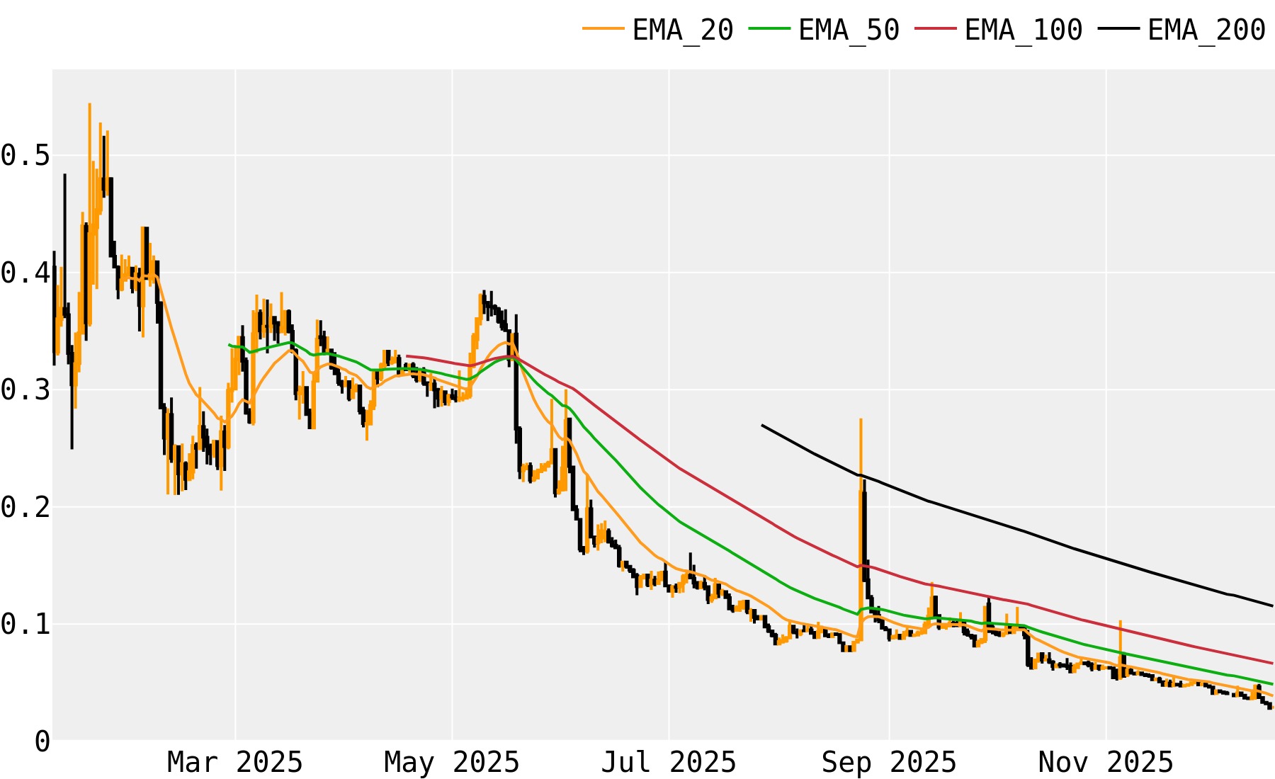Xterio Üstel Hareketli Ortalamaları