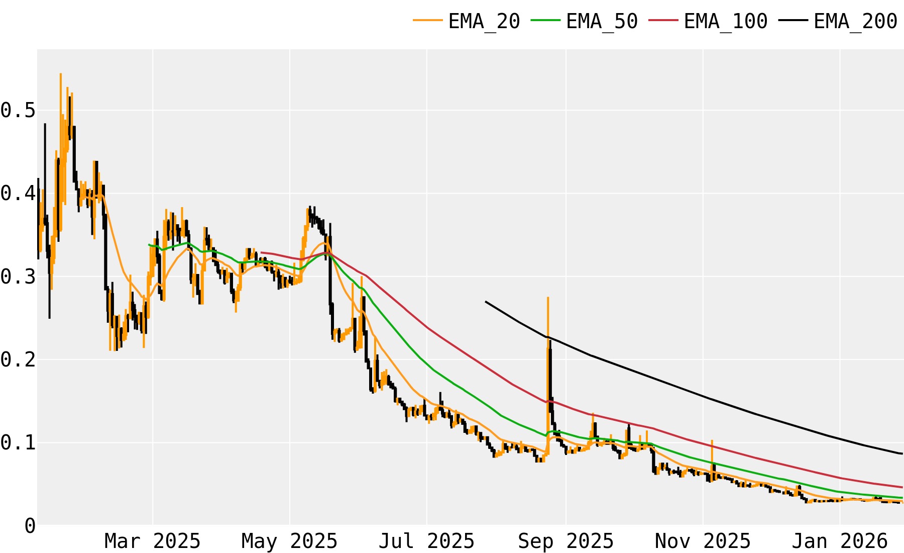 Medias móviles exponenciales de Xterio
