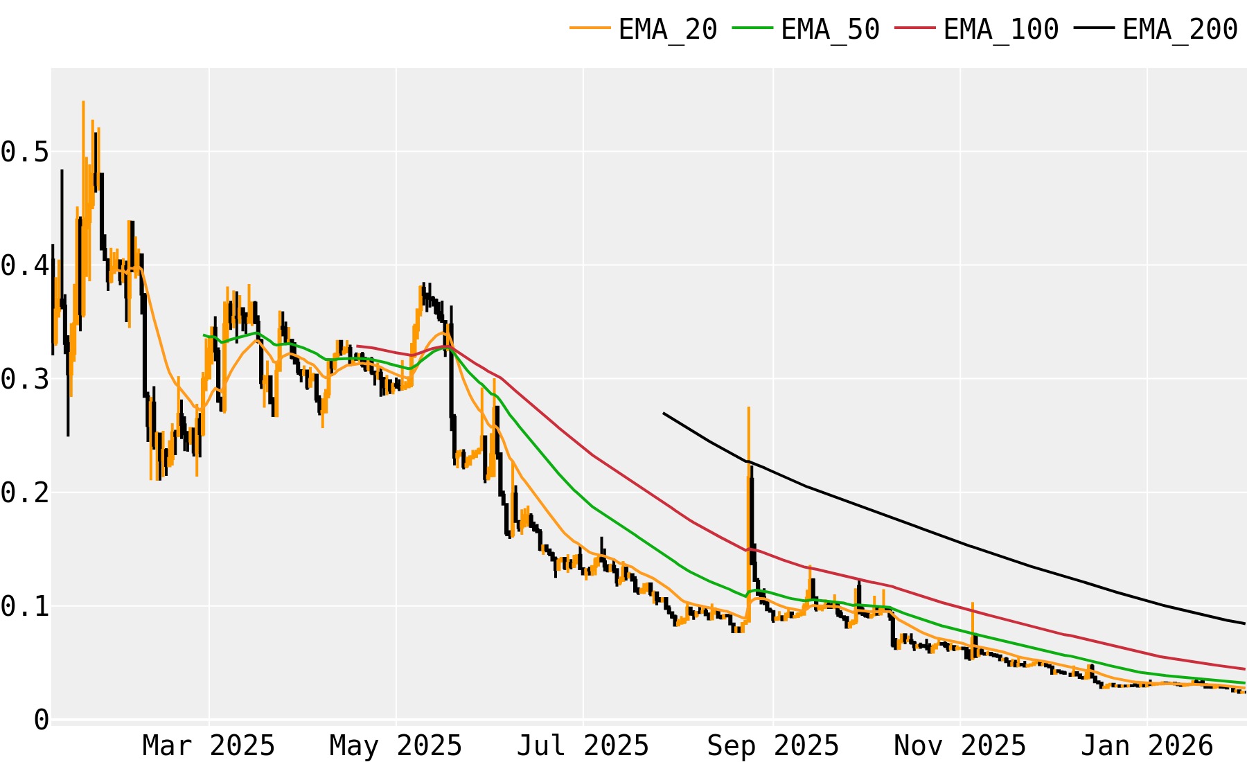 Xterio Üstel Hareketli Ortalamaları