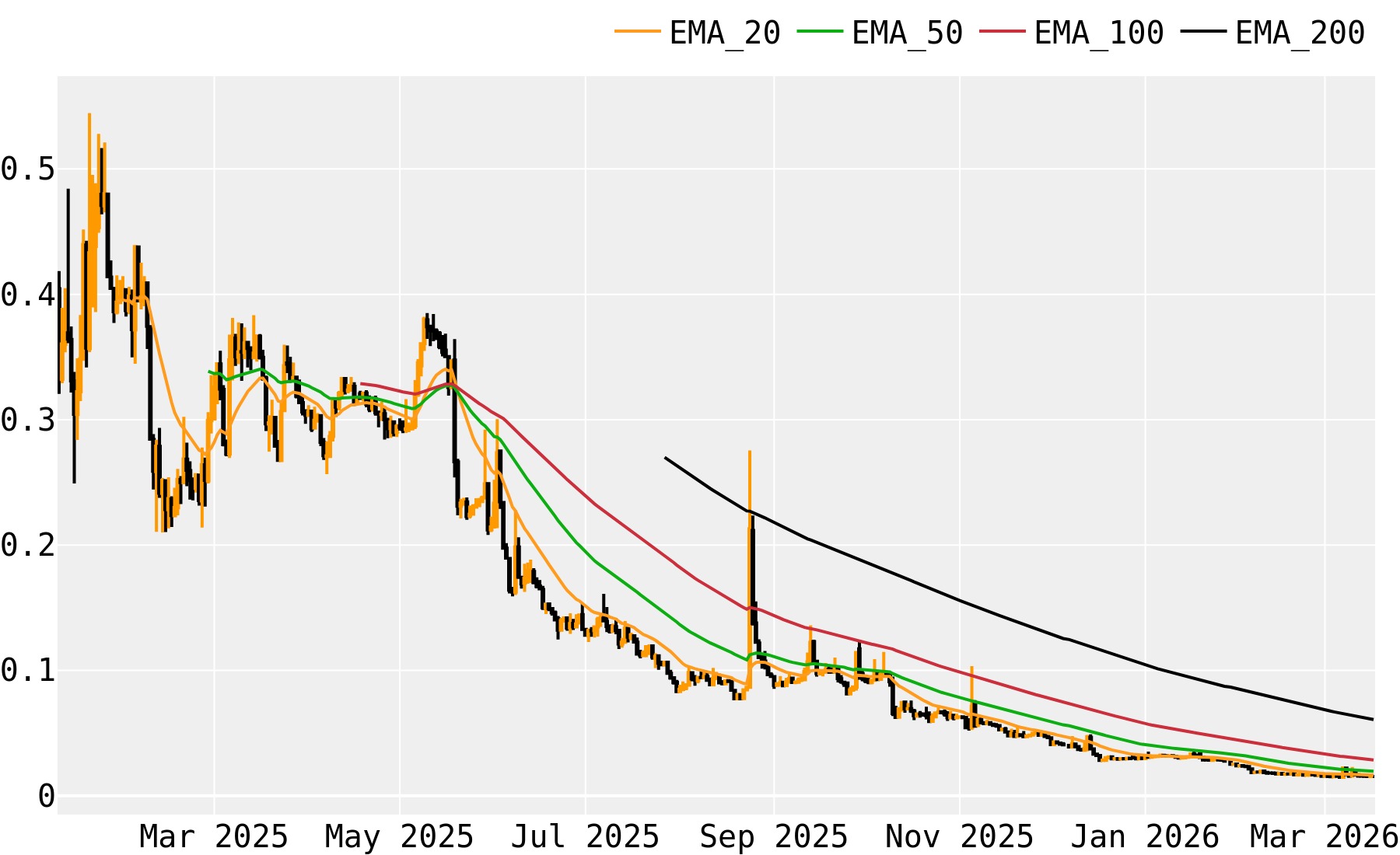 Xterio XTER Экспоненциальные скользящие средние