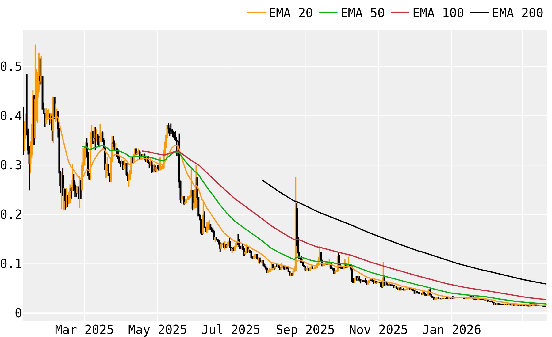 Xterio Üstel Hareketli Ortalamaları