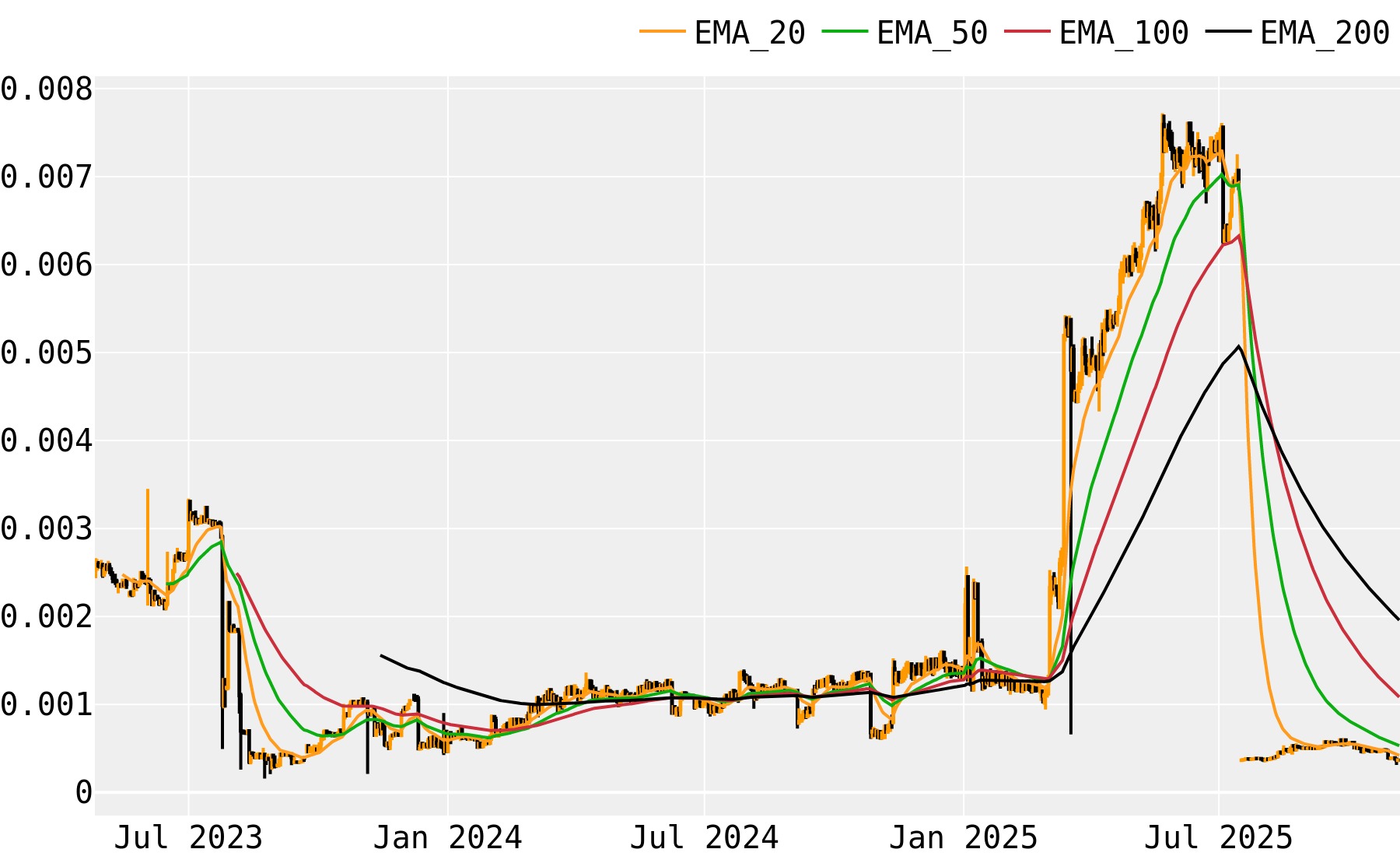 XTRABYTES XBY Exponential moving averages