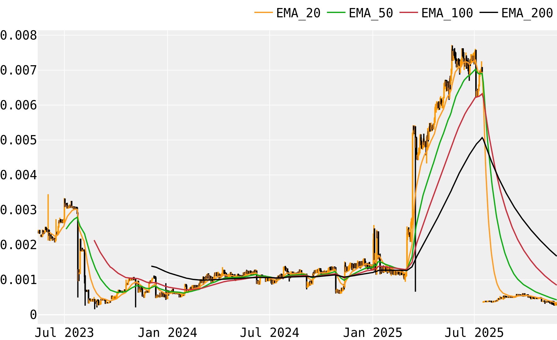 XTRABYTES XBY Exponential moving averages