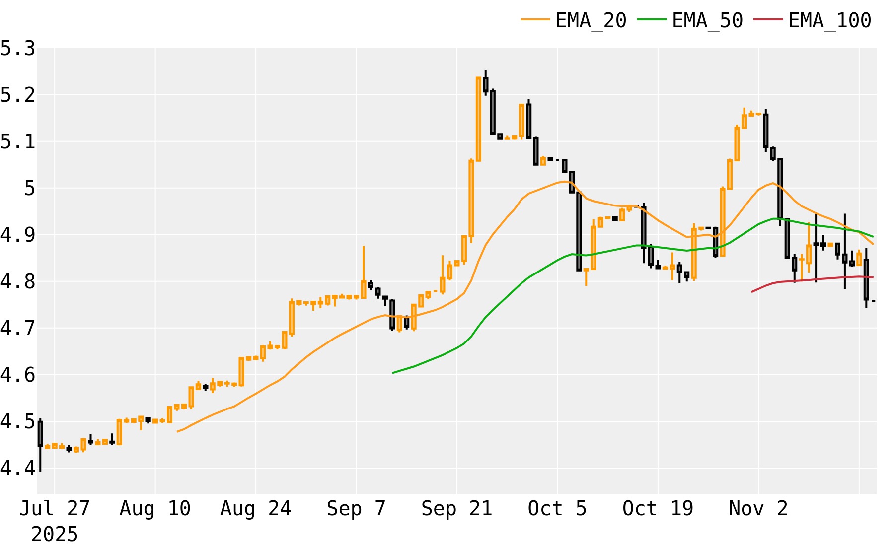 xU3O8 XU3O8 Exponential moving averages