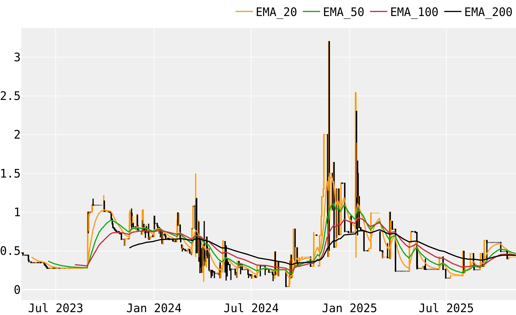 XUSD Stable XUSD Exponential moving averages