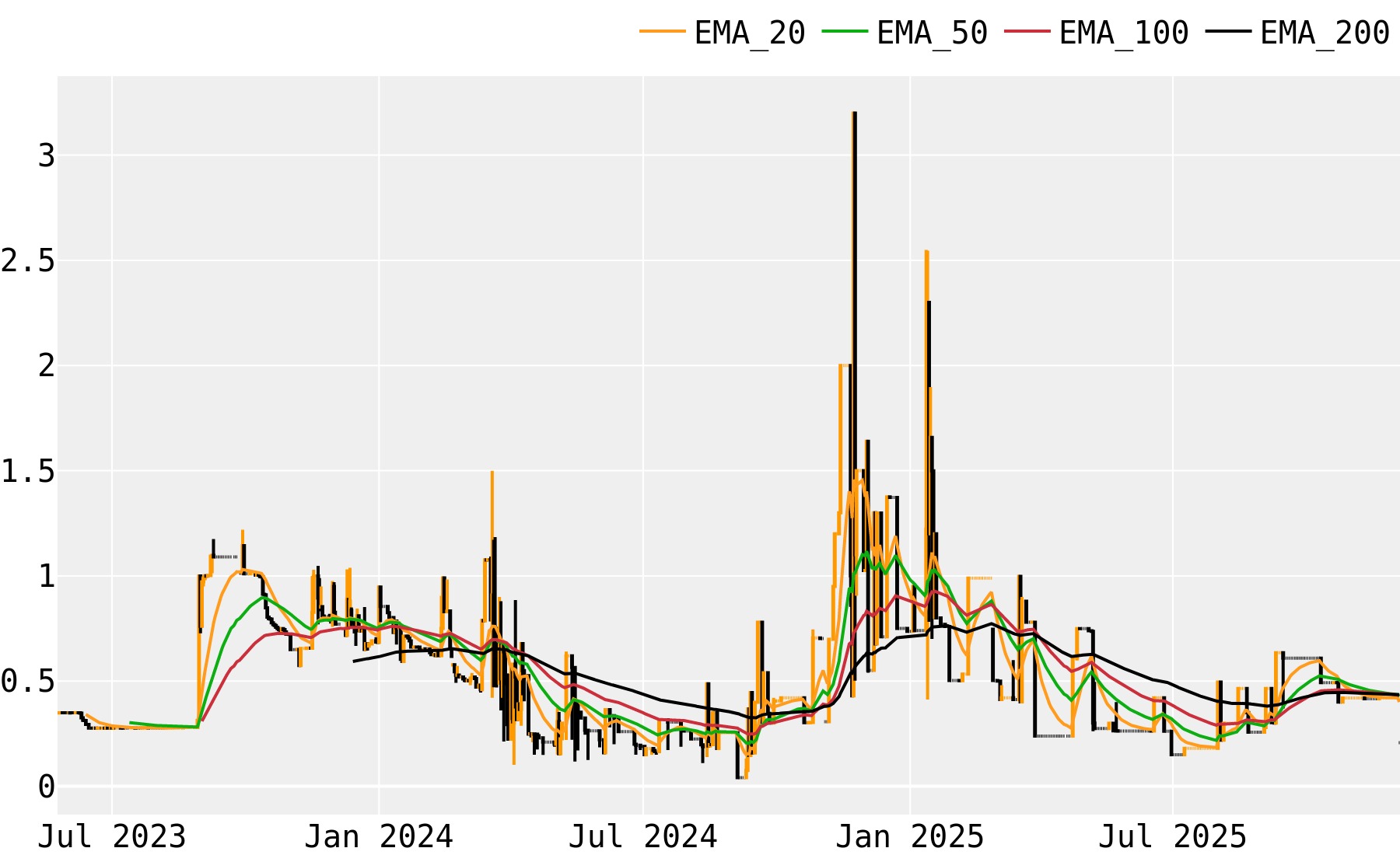 XUSD Stable XUSD Exponential moving averages