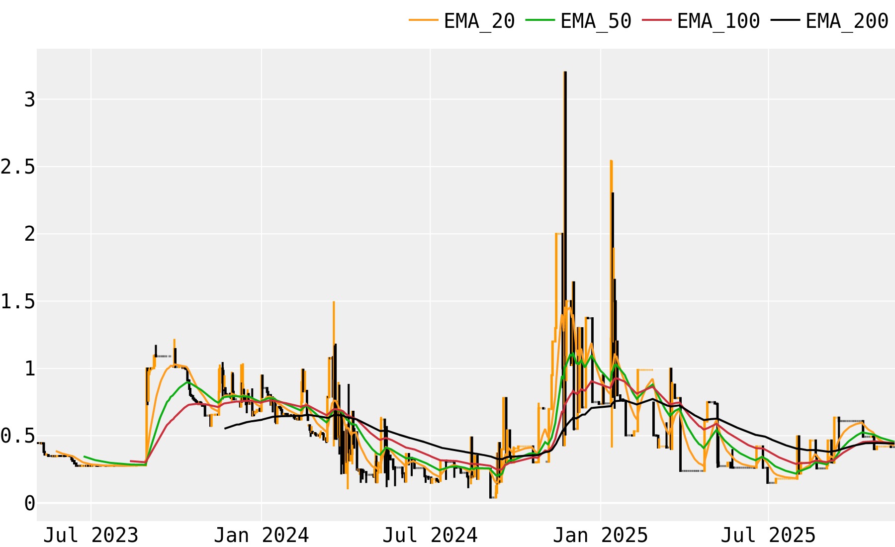 XUSD Stable XUSD Exponential moving averages