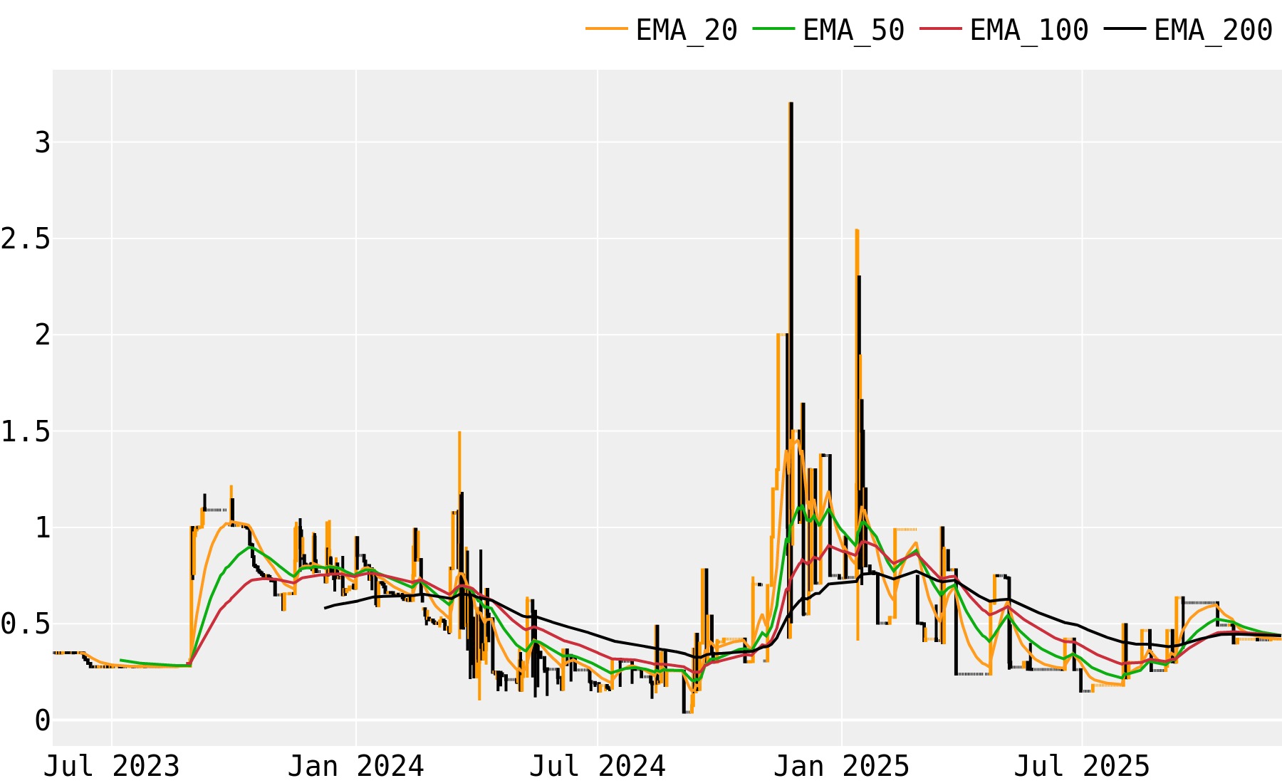 XUSD Stable XUSD Exponential moving averages