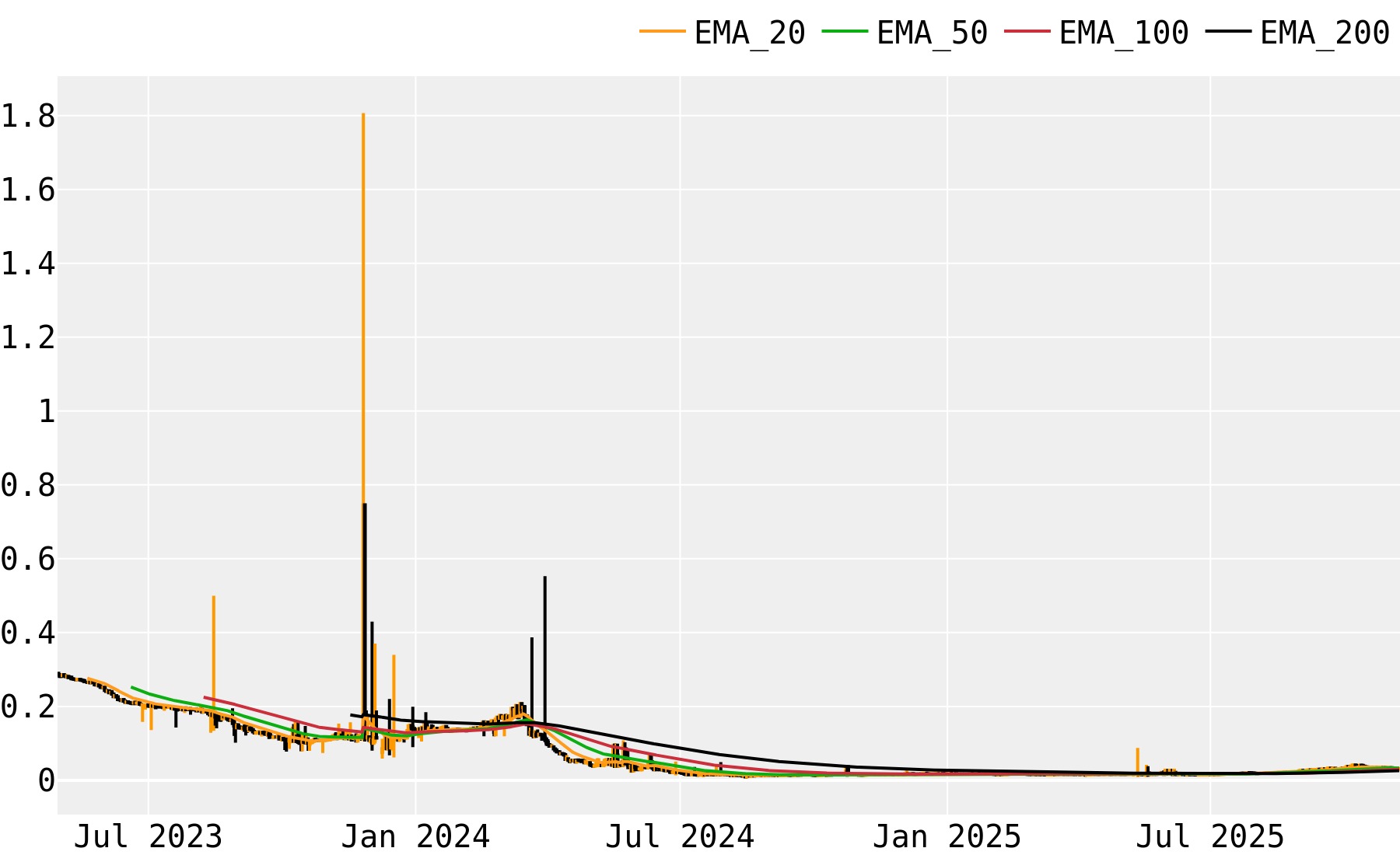 XWIN Finance XWIN Exponential moving averages
