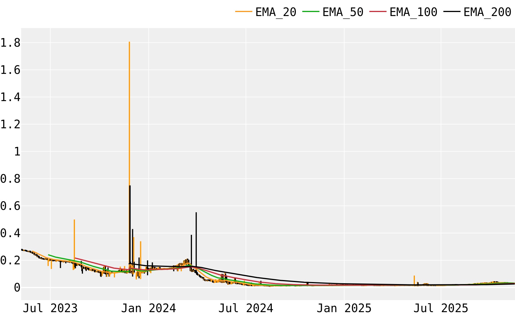XWIN Finance XWIN Exponential moving averages
