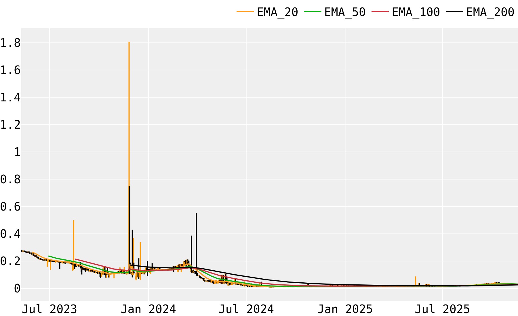 XWIN Finance XWIN Exponential moving averages