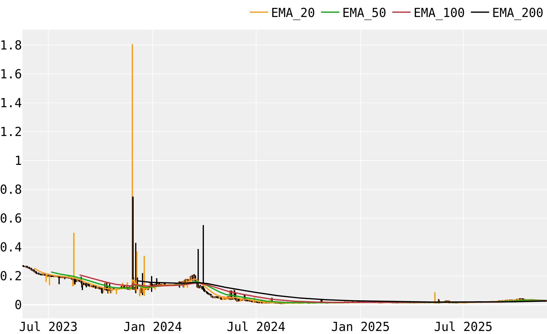XWIN Finance XWIN Exponential moving averages