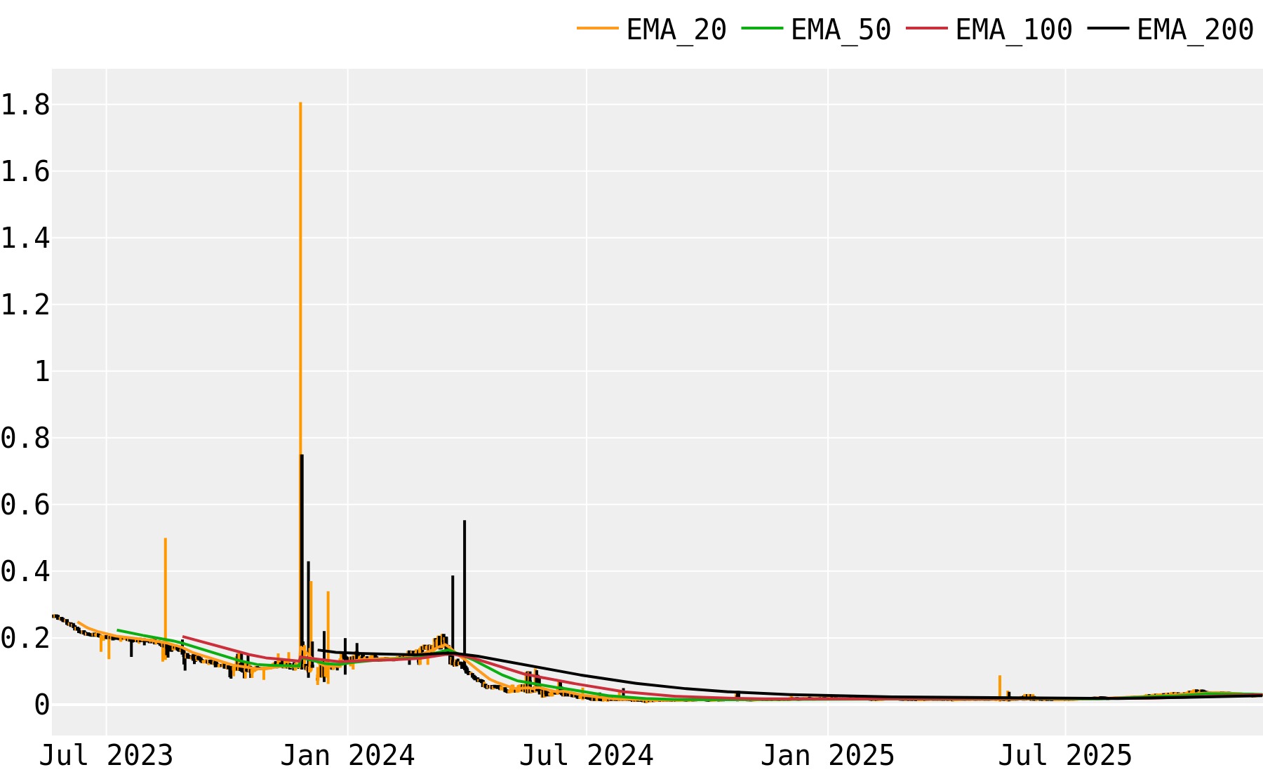 XWIN Finance XWIN Exponential moving averages