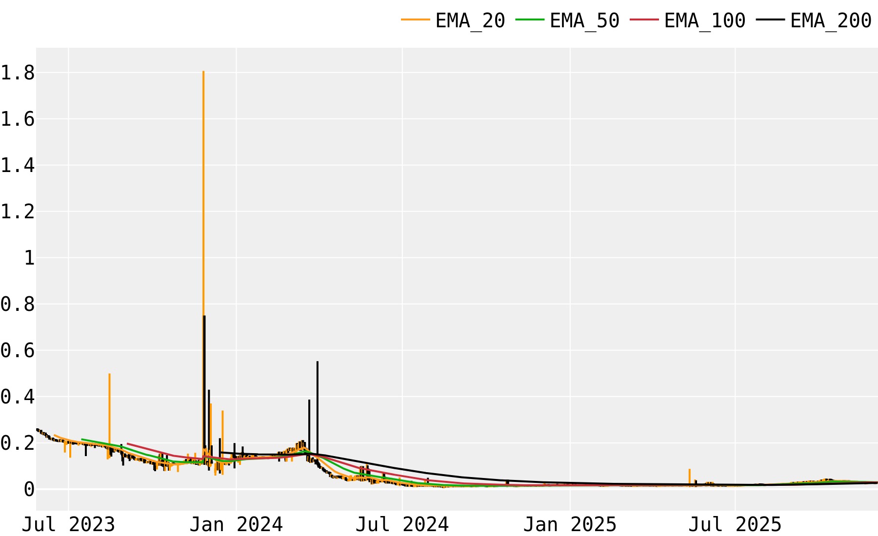XWIN Finance XWIN Exponential moving averages