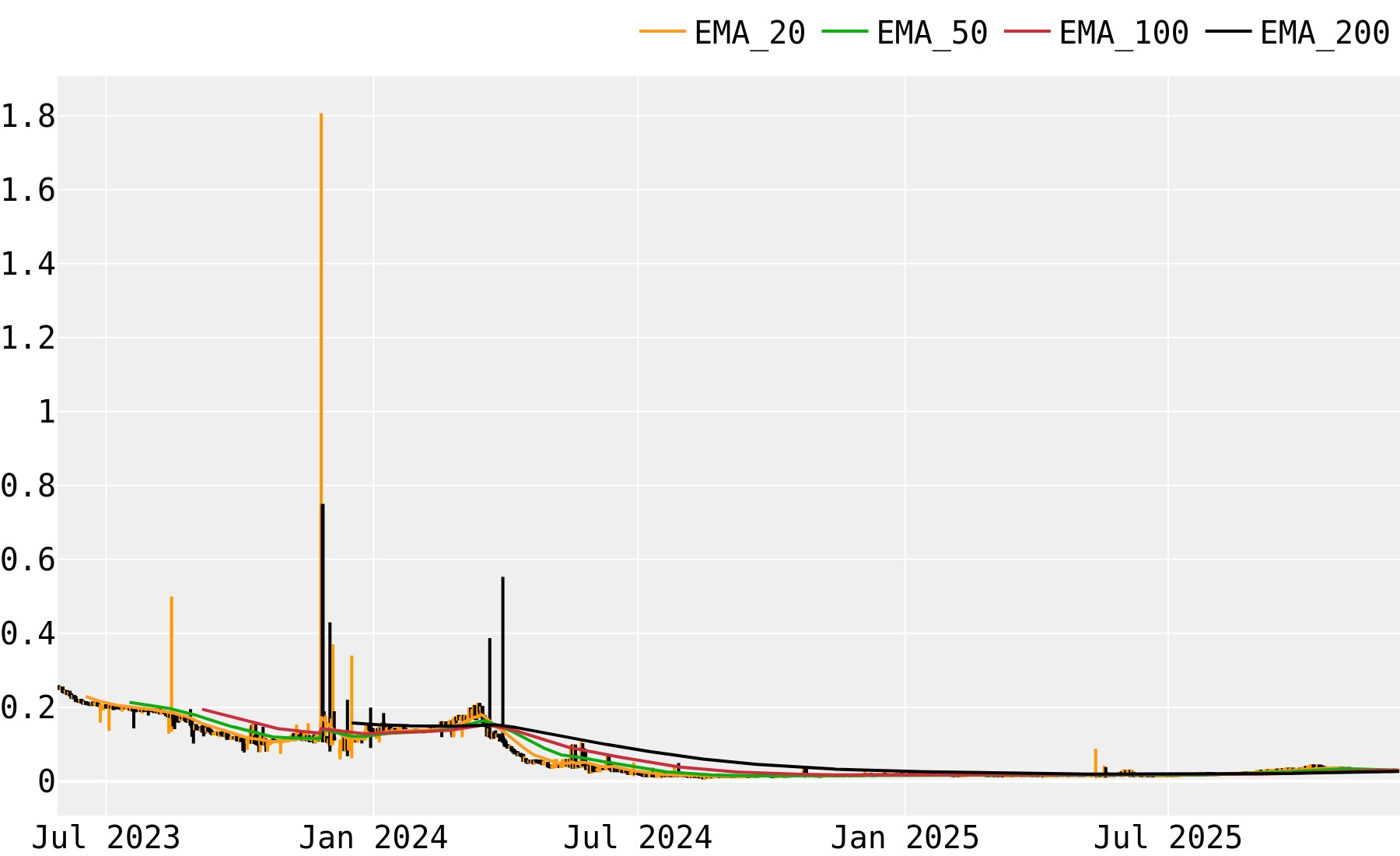 XWIN Finance XWIN Exponential moving averages