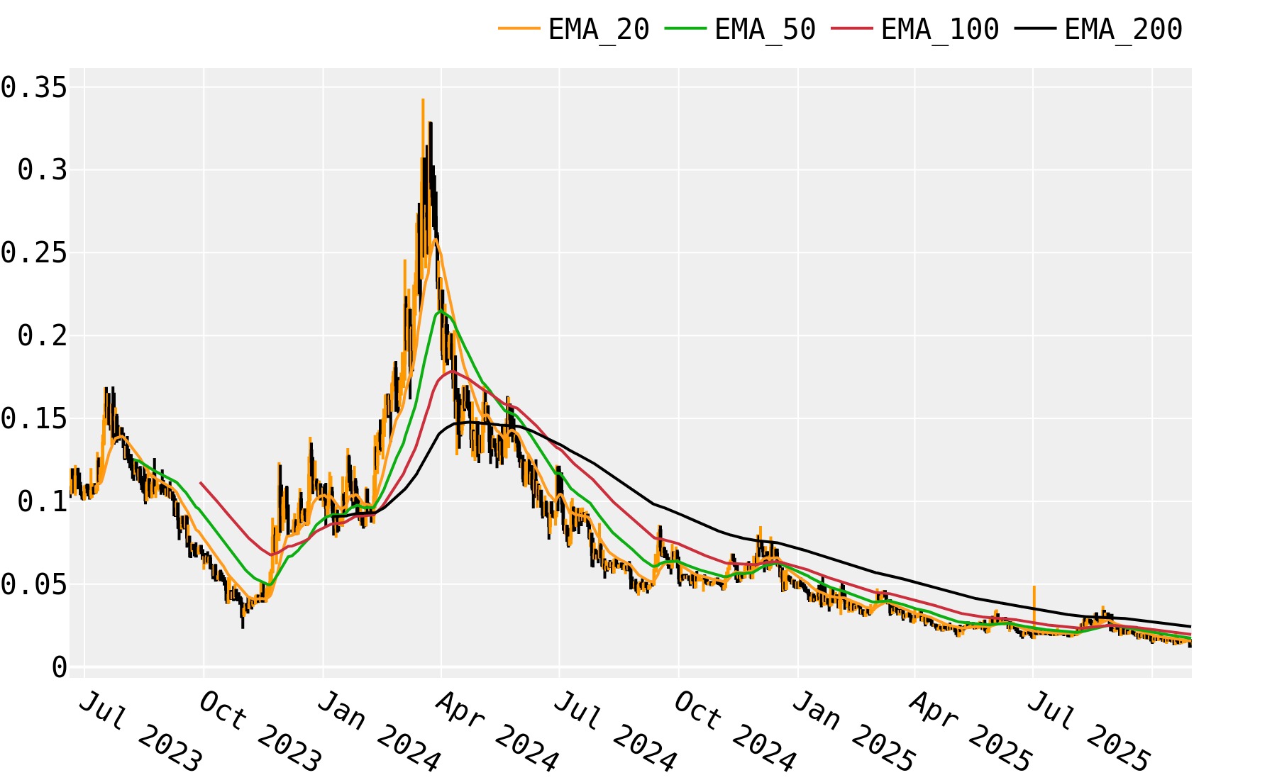 XX Network Exponentiell gleitende Durchschnitte