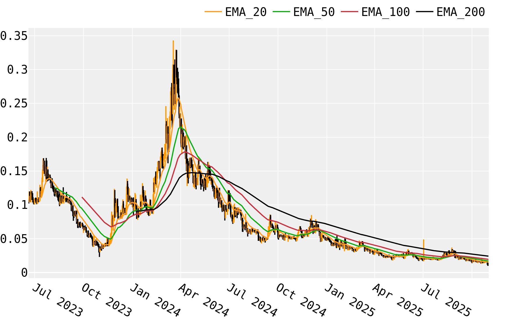 XX Network XX Экспоненциальные скользящие средние