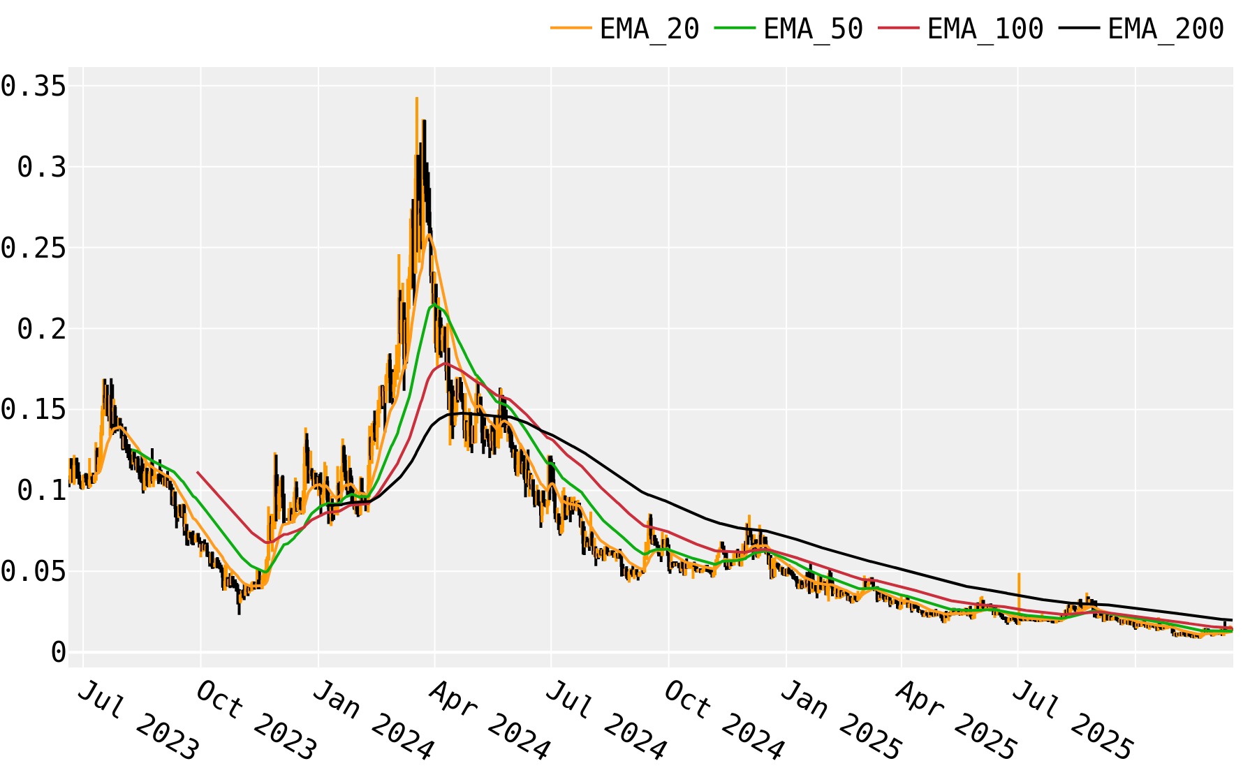 XX Network XX Экспоненциальные скользящие средние
