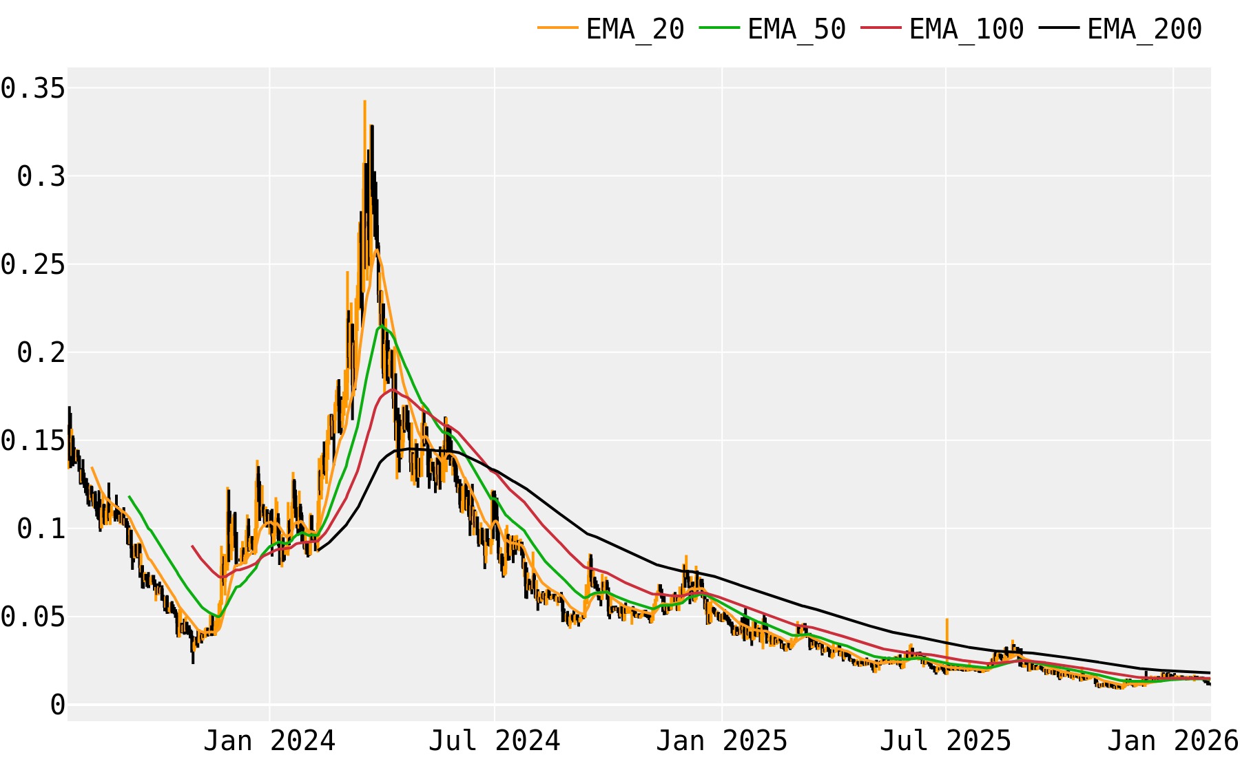 XX Network XX Экспоненциальные скользящие средние