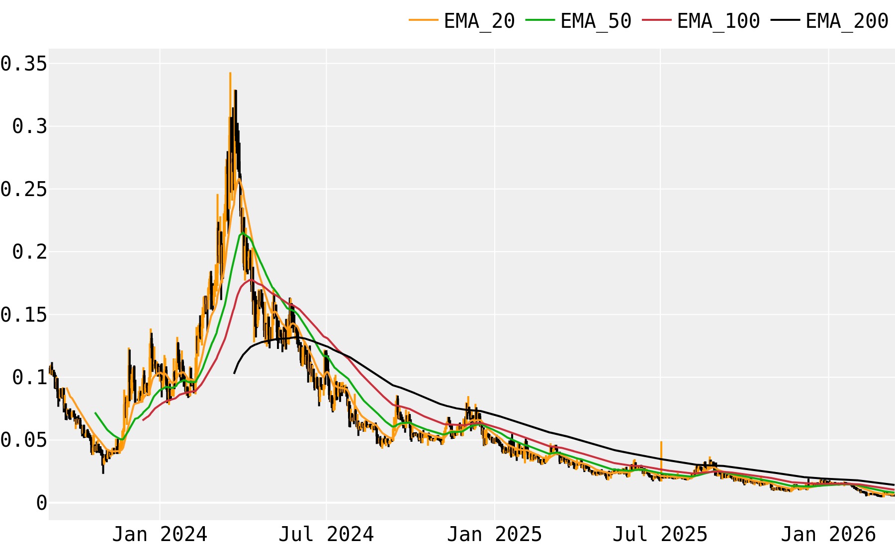 XX Network XX Экспоненциальные скользящие средние
