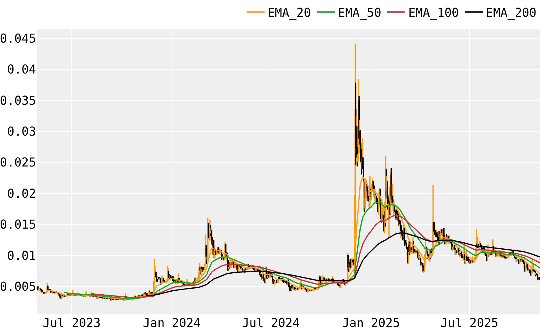 XYO Network XYO Exponential moving averages