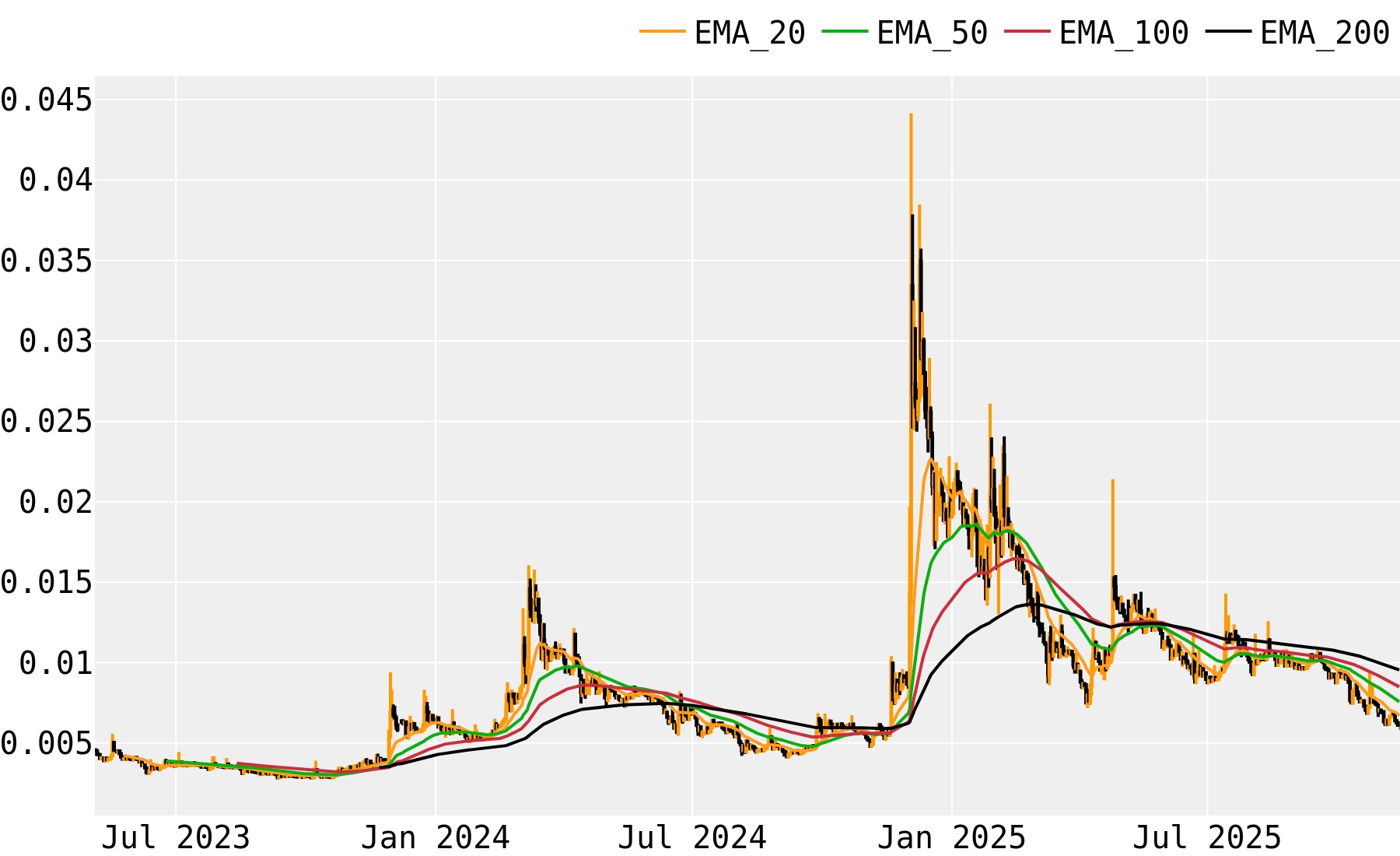 XYO Network XYO Exponential moving averages