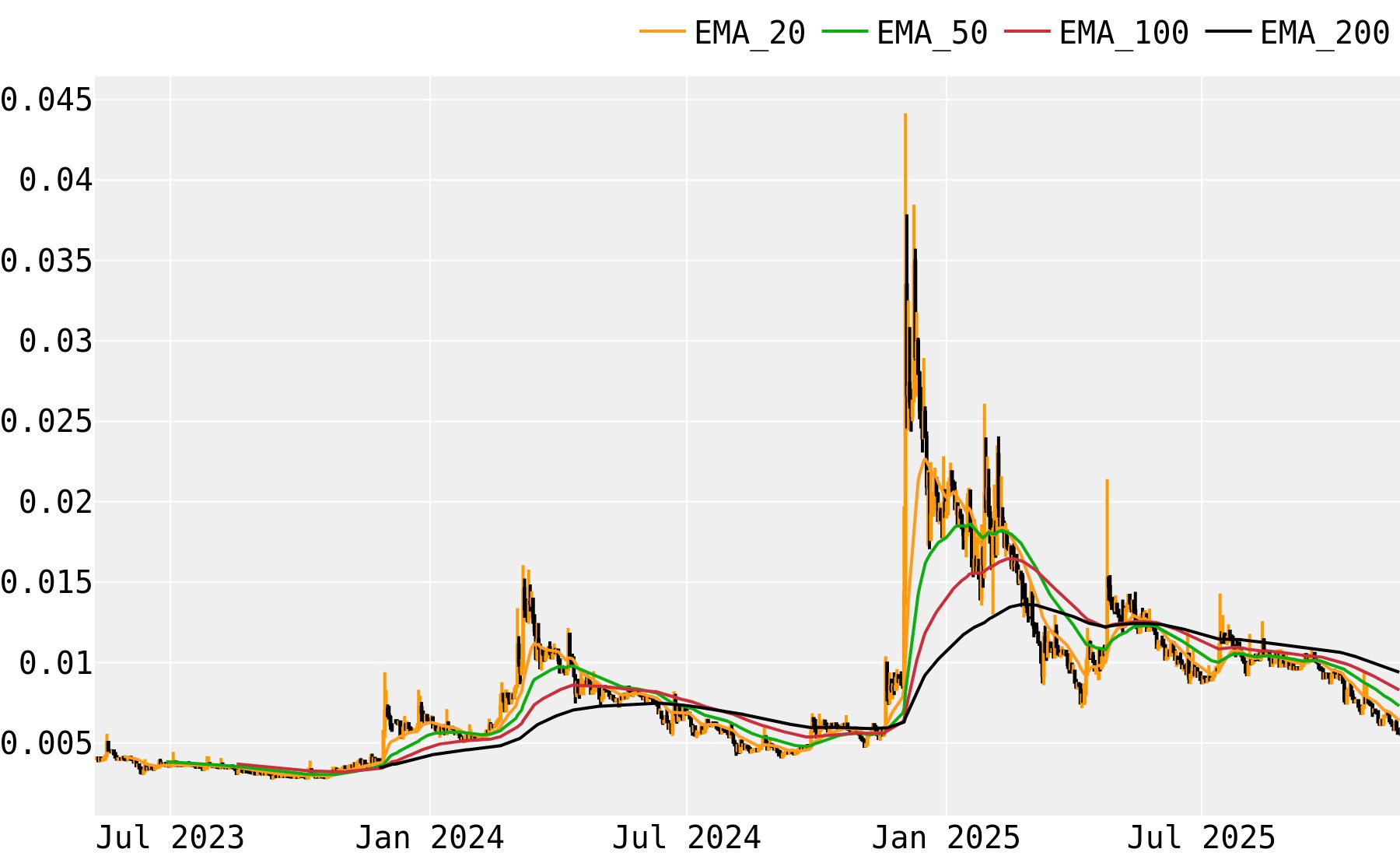 XYO Network XYO Exponential moving averages