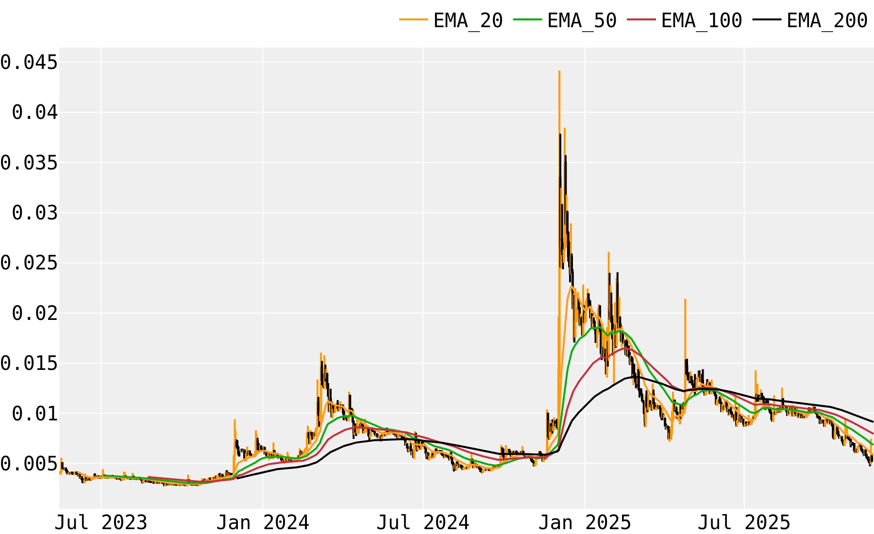 XYO Network XYO Exponential moving averages