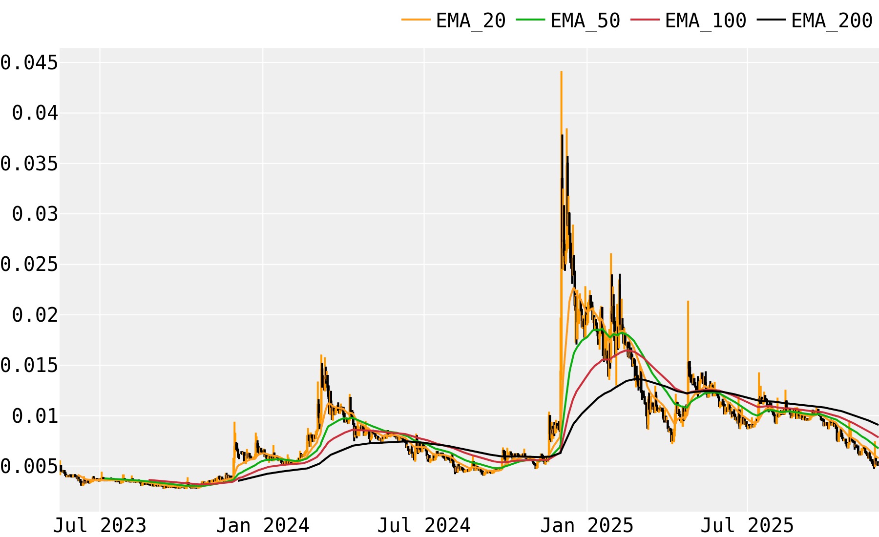 XYO Network XYO Экспоненциальные скользящие средние