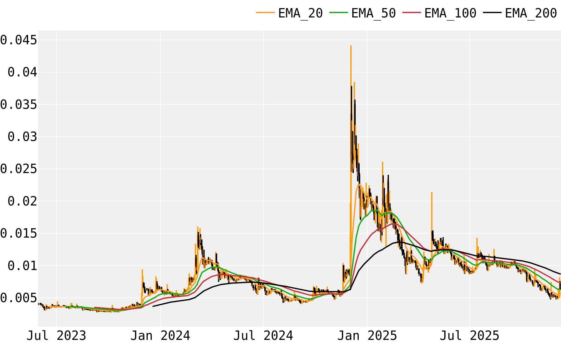 XYO Network XYO Exponential moving averages
