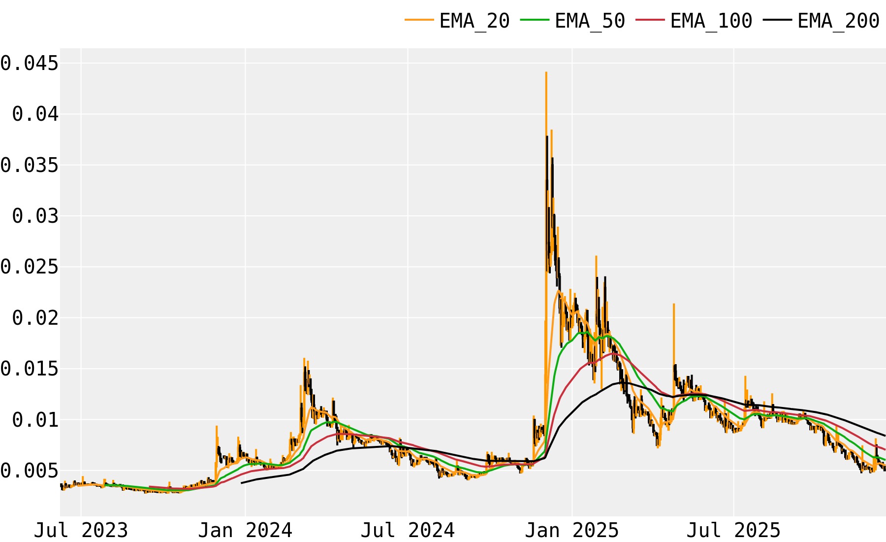 XYO Network XYO Экспоненциальные скользящие средние