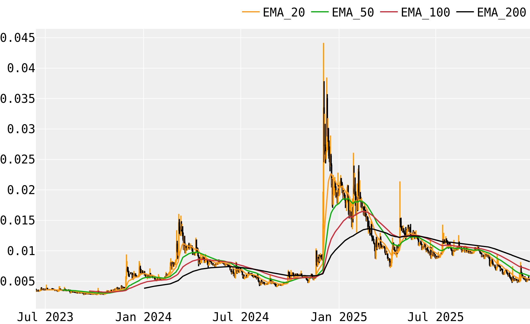 XYO Network XYO Экспоненциальные скользящие средние